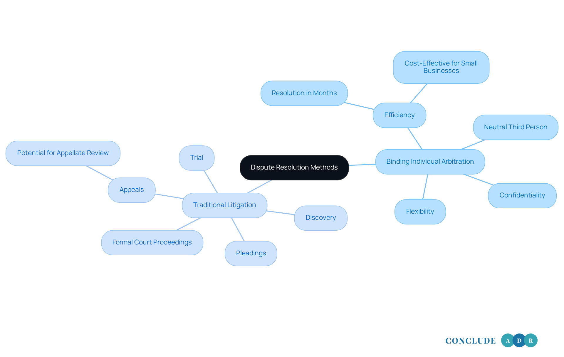 The central node represents the overall topic, while the branches show the two methods of dispute resolution. Each sub-branch highlights key features and processes, helping you understand the differences and advantages of each approach. The central node represents the overall topic, while the branches show the two methods of dispute resolution. Each sub-branch highlights key features and processes, helping you understand the differences and advantages of each approach.
