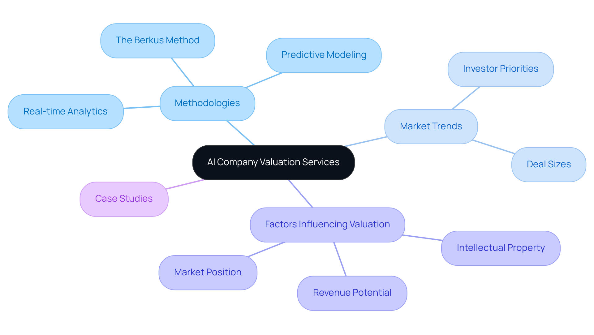 This mindmap starts with the central idea of AI company valuation services and branches out into various related topics. Each branch represents a different aspect of valuation, helping you see how they connect and contribute to understanding the overall value of AI firms. This mindmap starts with the central idea of AI company valuation services and branches out into various related topics. Each branch represents a different aspect of valuation, helping you see how they connect and contribute to understanding the overall value of AI firms.