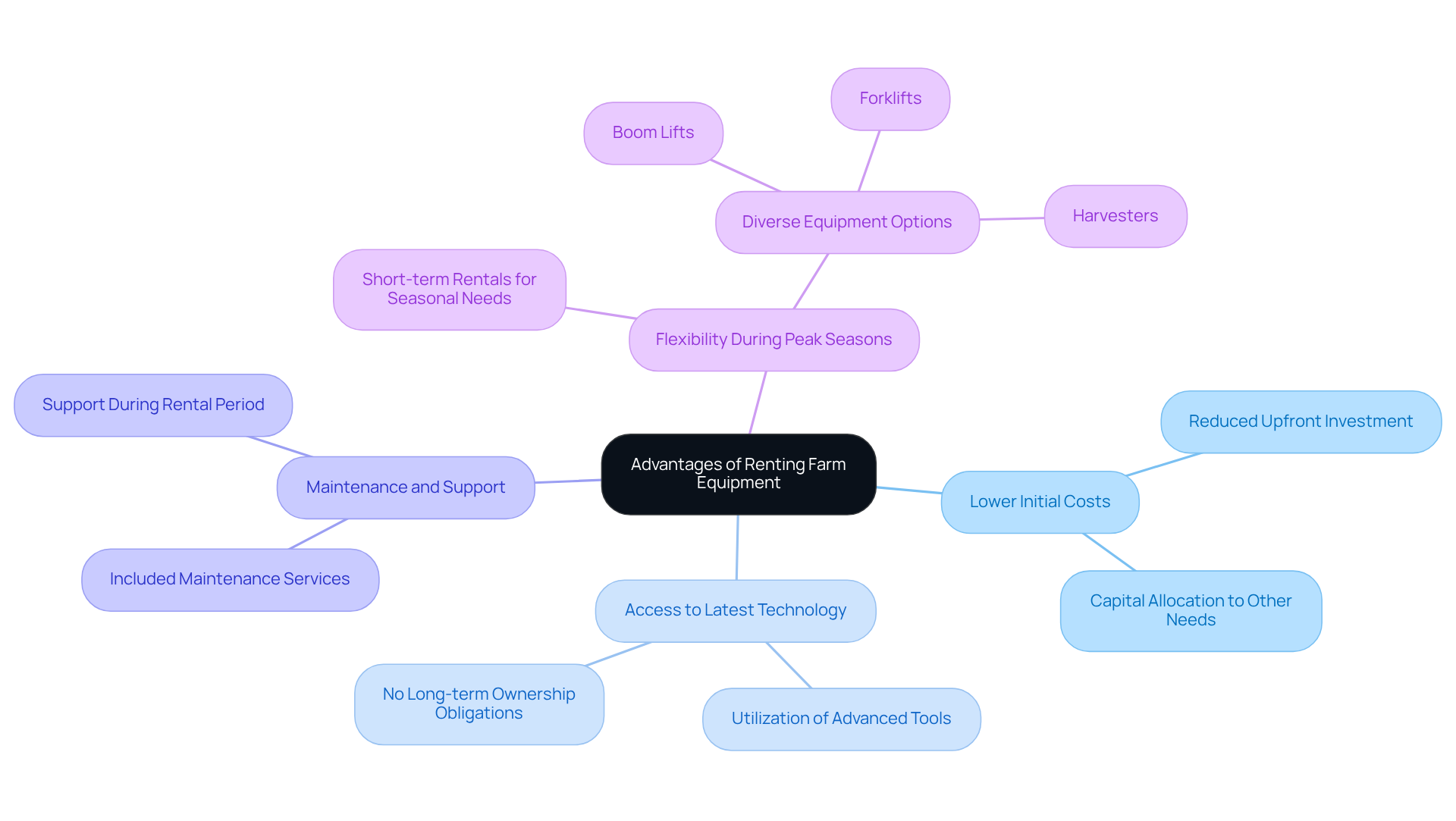 The central node represents the main topic, while the branches show the key benefits of renting. Each sub-branch provides more details or examples, helping you understand how renting can support farmers in their operations. The central node represents the main topic, while the branches show the key benefits of renting. Each sub-branch provides more details or examples, helping you understand how renting can support farmers in their operations.