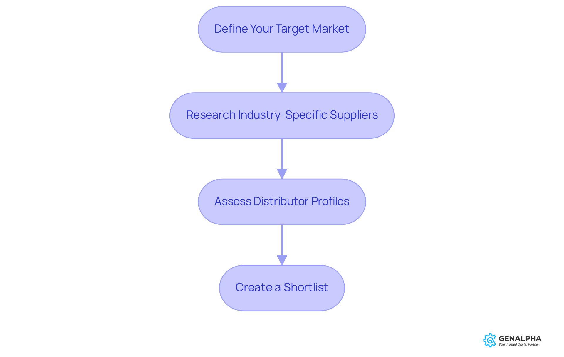 Each box represents a step in the process of finding the right distributors for your product. Follow the arrows to see how each step builds on the previous one, guiding you toward successful partnerships.