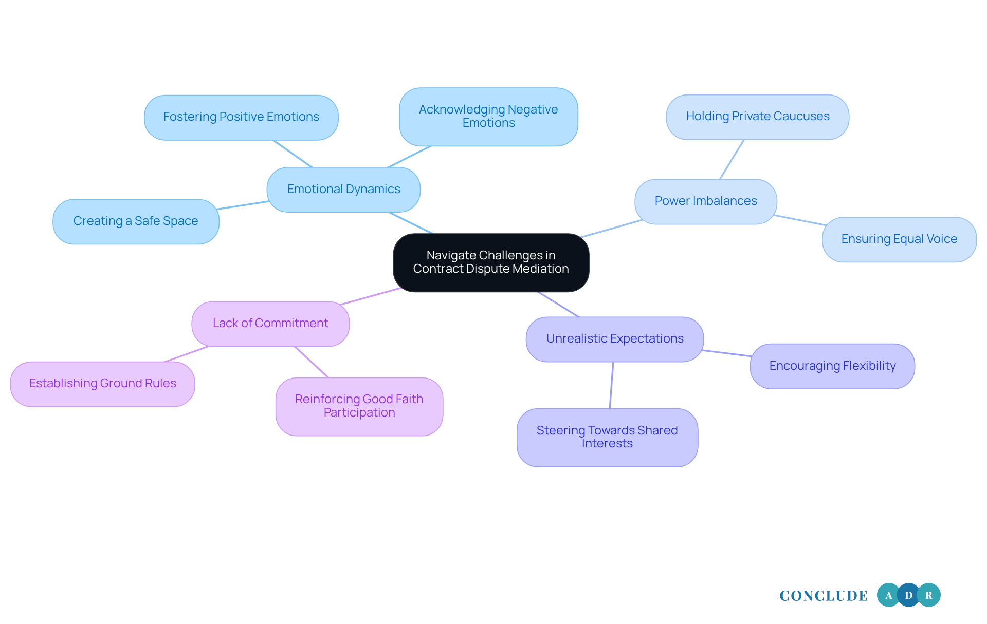 The center represents the main theme of navigating challenges in mediation, with branches showing the key issues mediators face and techniques they can use to address them. Each color-coded branch helps you see how different factors relate to each other.