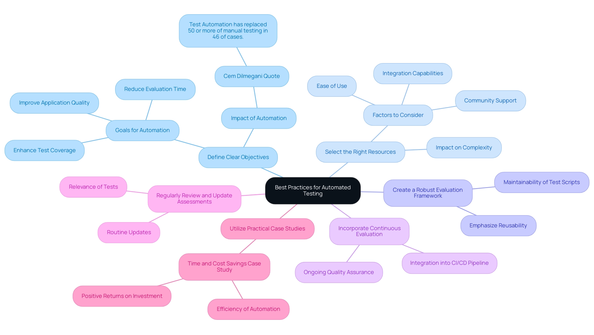 Each branch represents a best practice for automated testing, with sub-branches providing additional details or examples related to that practice.