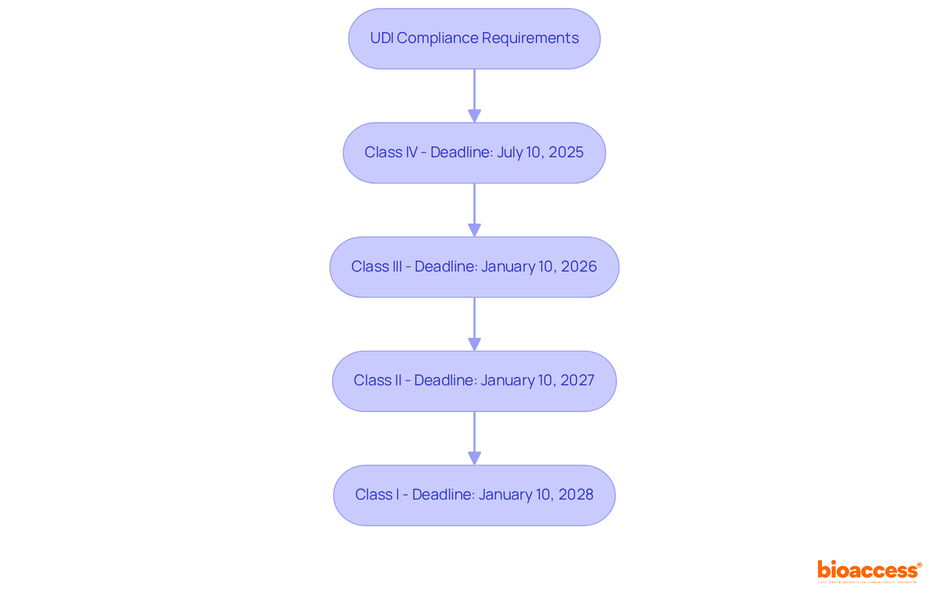 This flowchart shows the deadlines for UDI compliance based on product classification. Each box represents a class of medical products and its respective deadline. Follow the arrows to see the order in which manufacturers need to comply.