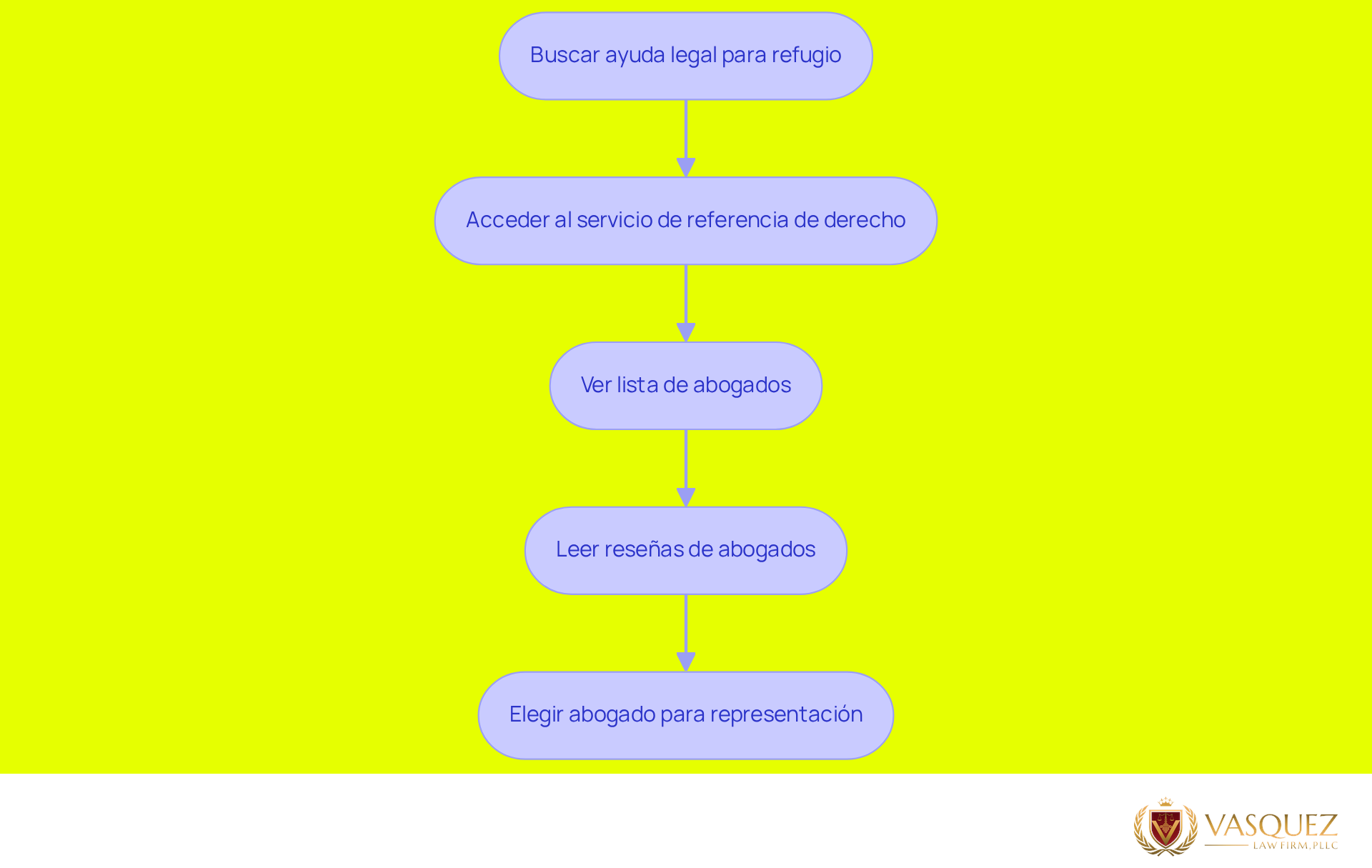 Este diagrama muestra los pasos que un inmigrante debe seguir para encontrar un abogado de asilo. Cada cuadro representa una etapa en el proceso, y las flechas indican el camino a seguir. ¡Sigue el flujo para ver cómo puedes obtener la ayuda que necesitas!