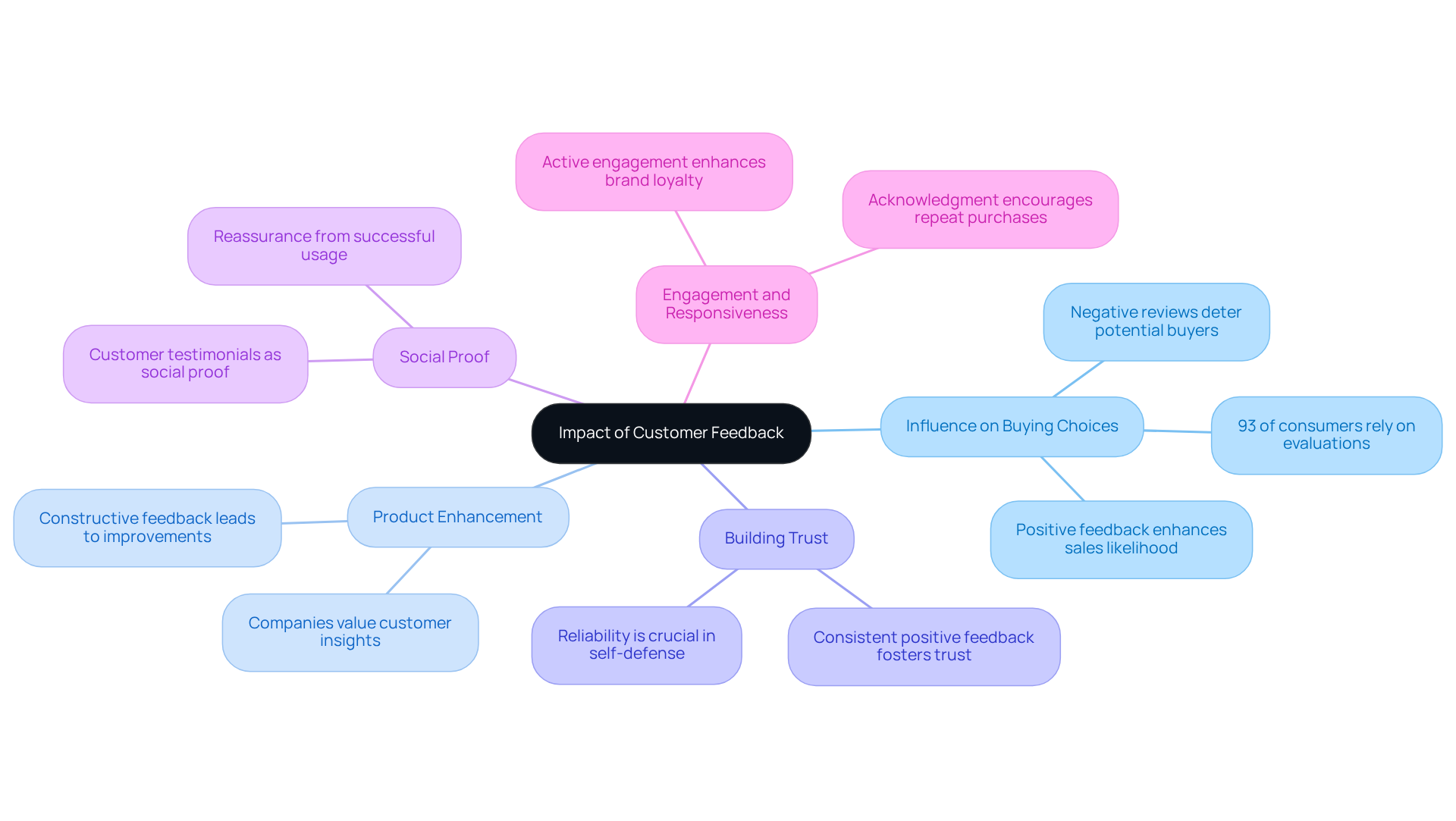 At the center, you’ll find the main theme of customer feedback's impact, with branches illustrating specific areas it influences. Each branch expands on how feedback shapes decisions, trust, and product improvements, making it clear how essential these insights are for consumers. At the center, you’ll find the main theme of customer feedback's impact, with branches illustrating specific areas it influences. Each branch expands on how feedback shapes decisions, trust, and product improvements, making it clear how essential these insights are for consumers.