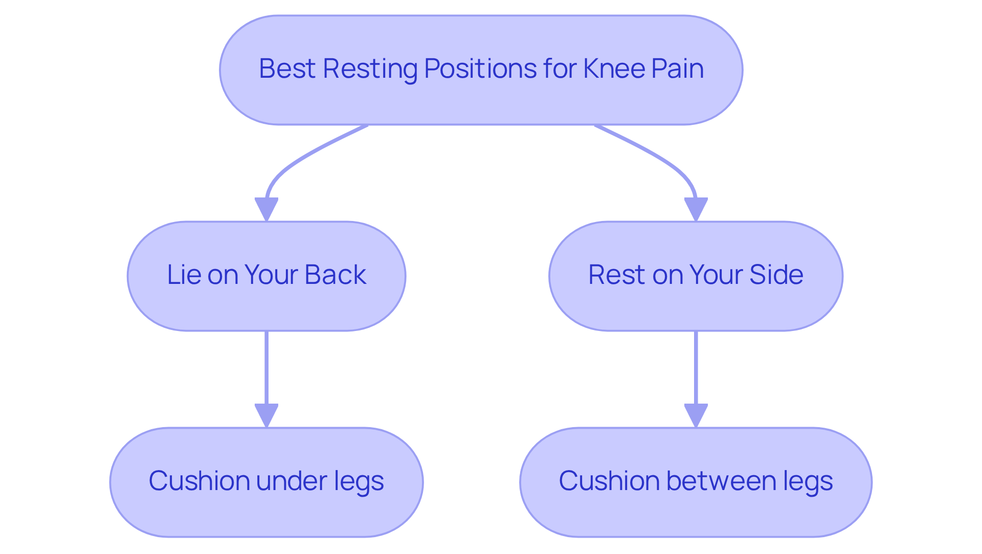 This flowchart guides you through the best resting positions to alleviate knee pain. Start at the top and follow the arrows to see which position might work best for you, along with helpful tips for each position. This flowchart guides you through the best resting positions to alleviate knee pain. Start at the top and follow the arrows to see which position might work best for you, along with helpful tips for each position.