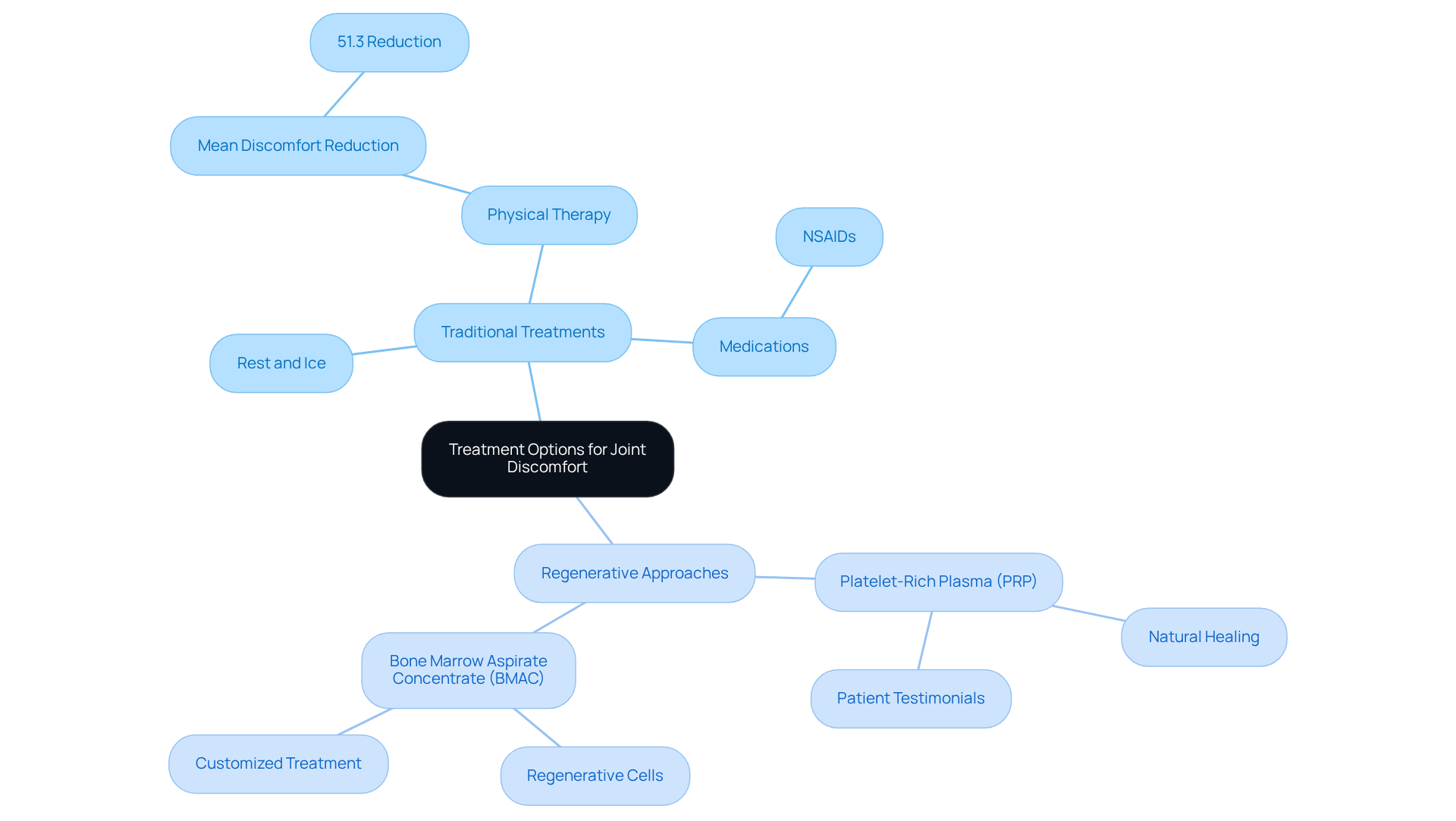 The central node represents the overall topic of treatment options. The branches show the two main categories of treatments, and the sub-branches detail specific methods within each category. This layout helps you understand the different approaches available for managing joint discomfort.