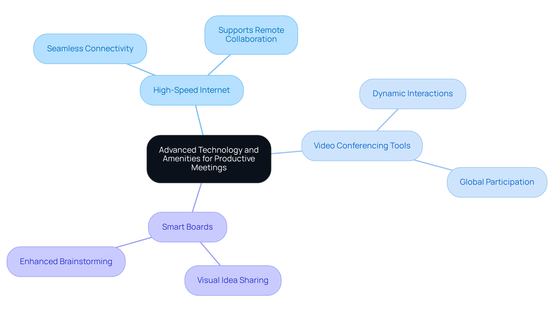 The center represents the main theme of using advanced technology for meetings. Each branch shows a specific technology, and the sub-branches highlight how they contribute to making meetings more effective and inclusive. The center represents the main theme of using advanced technology for meetings. Each branch shows a specific technology, and the sub-branches highlight how they contribute to making meetings more effective and inclusive.