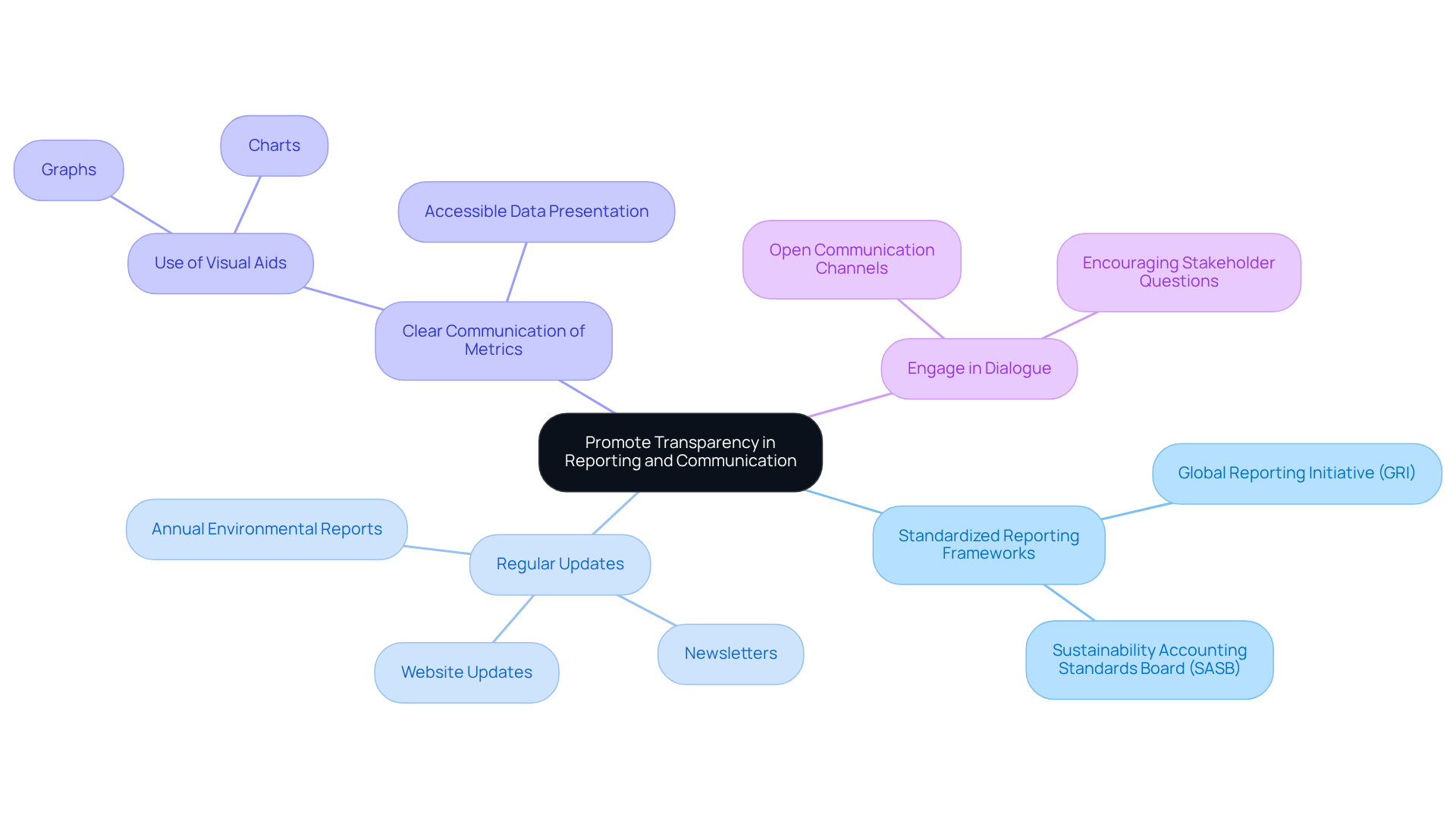 The central node represents the main goal of promoting transparency, while each branch shows a different strategy. Follow the branches to explore how each strategy contributes to clearer communication and stronger stakeholder connections.