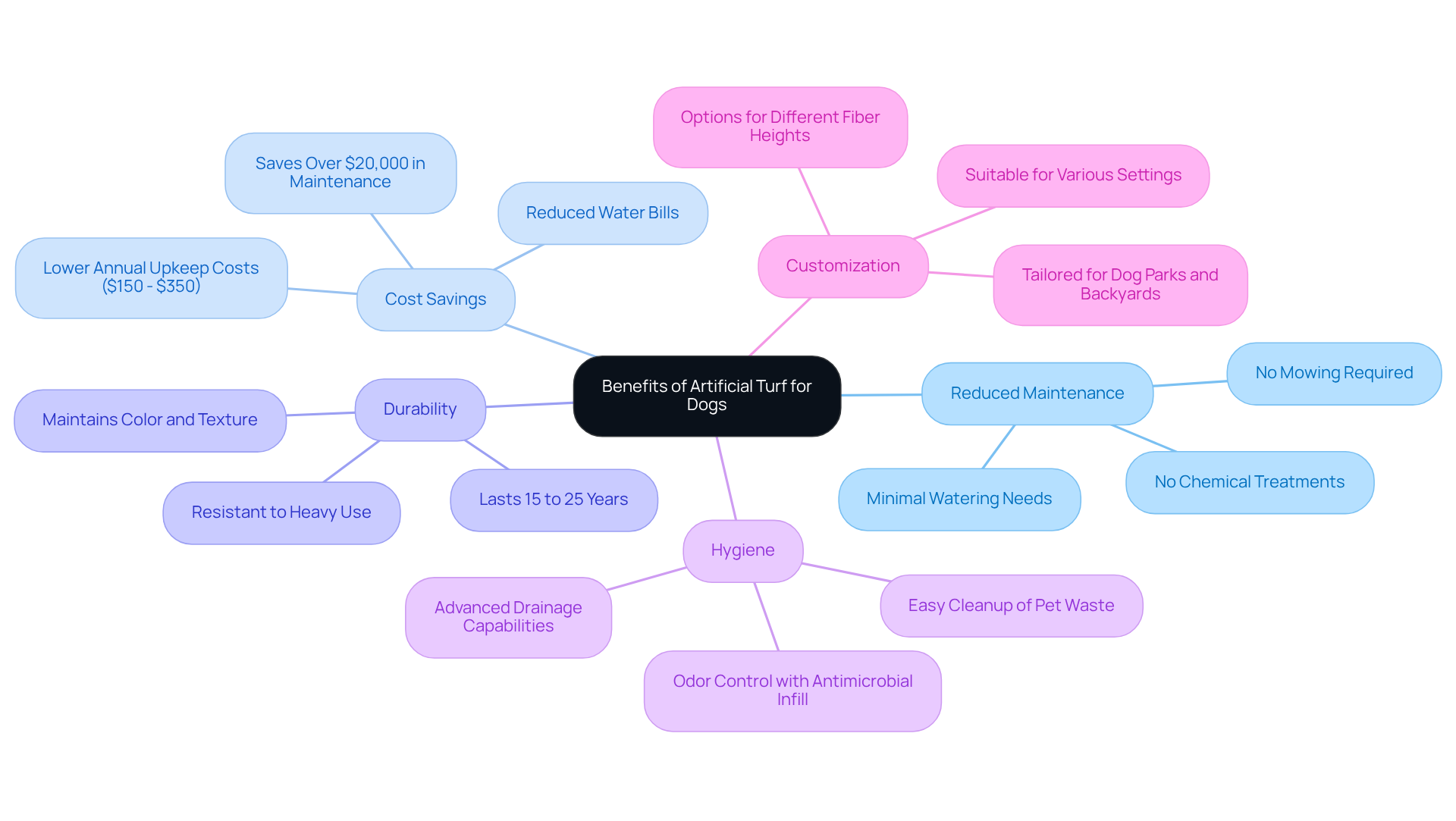 This mindmap shows the various advantages of choosing synthetic grass for dogs. Each branch represents a key benefit, and the sub-branches provide more details about each advantage. Follow the branches to understand how artificial turf can improve pet ownership! This mindmap shows the various advantages of choosing synthetic grass for dogs. Each branch represents a key benefit, and the sub-branches provide more details about each advantage. Follow the branches to understand how artificial turf can improve pet ownership!