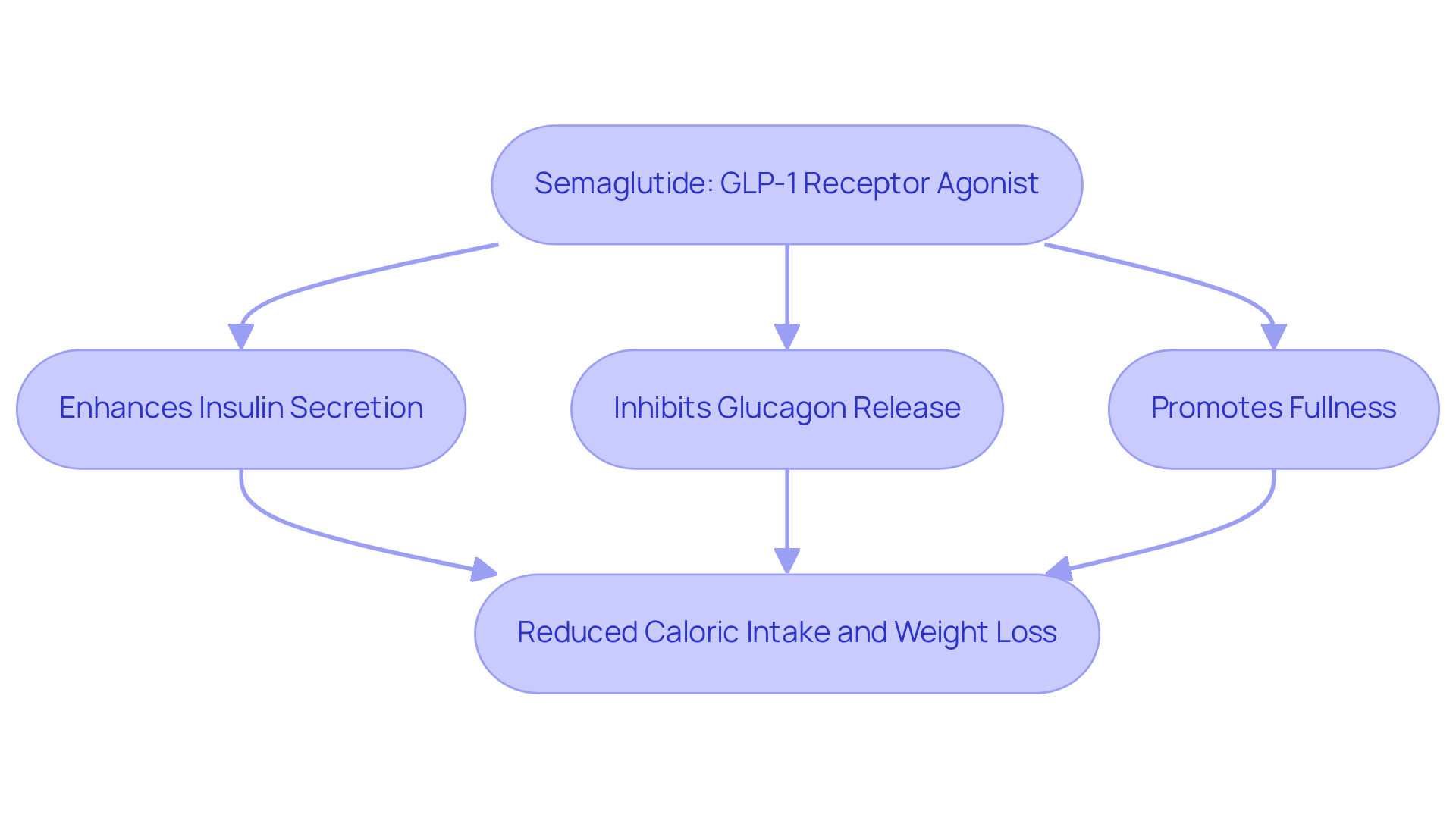 This flowchart shows how Semaglutide works in the body. Start with the medication, then follow the arrows to see how it enhances insulin, inhibits glucagon, and promotes fullness, leading to weight loss. Each step is connected, showing the process clearly.