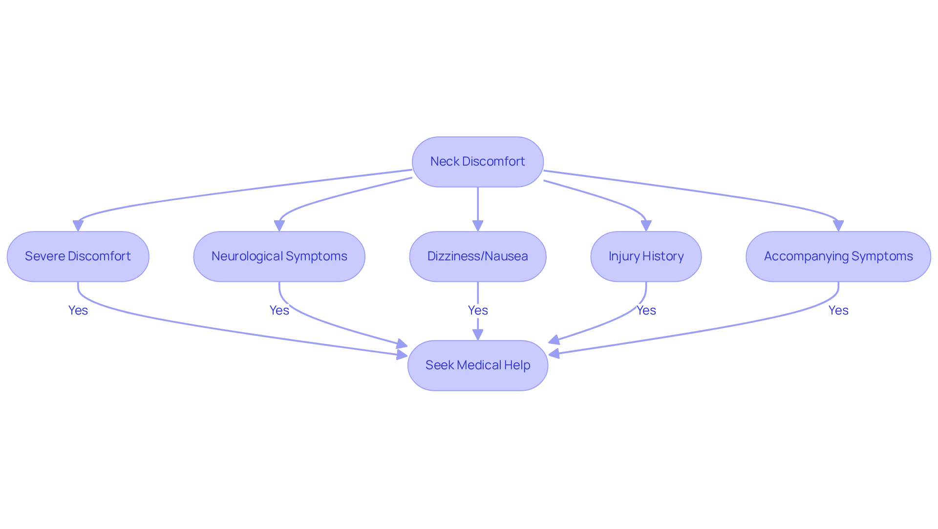 This flowchart helps you decide if you should see a doctor for neck pain. Start at the top and follow the arrows based on your symptoms. If any of the boxes apply to you, it’s a good idea to consult a healthcare provider. This flowchart helps you decide if you should see a doctor for neck pain. Start at the top and follow the arrows based on your symptoms. If any of the boxes apply to you, it’s a good idea to consult a healthcare provider.