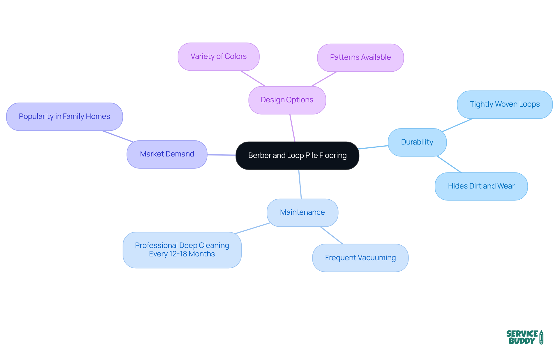 The center represents the main topic of flooring types, while the branches illustrate related aspects like how to maintain them and why they are popular. Each color indicates a different category, helping you navigate through the information easily. The center represents the main topic of flooring types, while the branches illustrate related aspects like how to maintain them and why they are popular. Each color indicates a different category, helping you navigate through the information easily.
