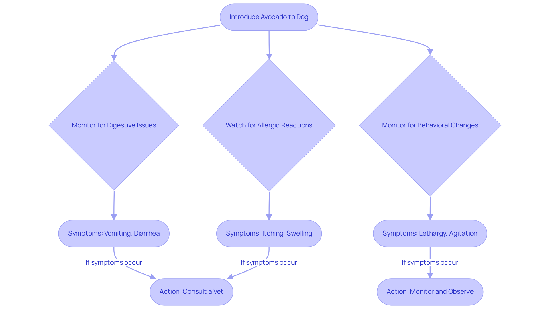 Start with introducing avocado, then follow the branches to see what symptoms to monitor and what actions to take based on those symptoms.