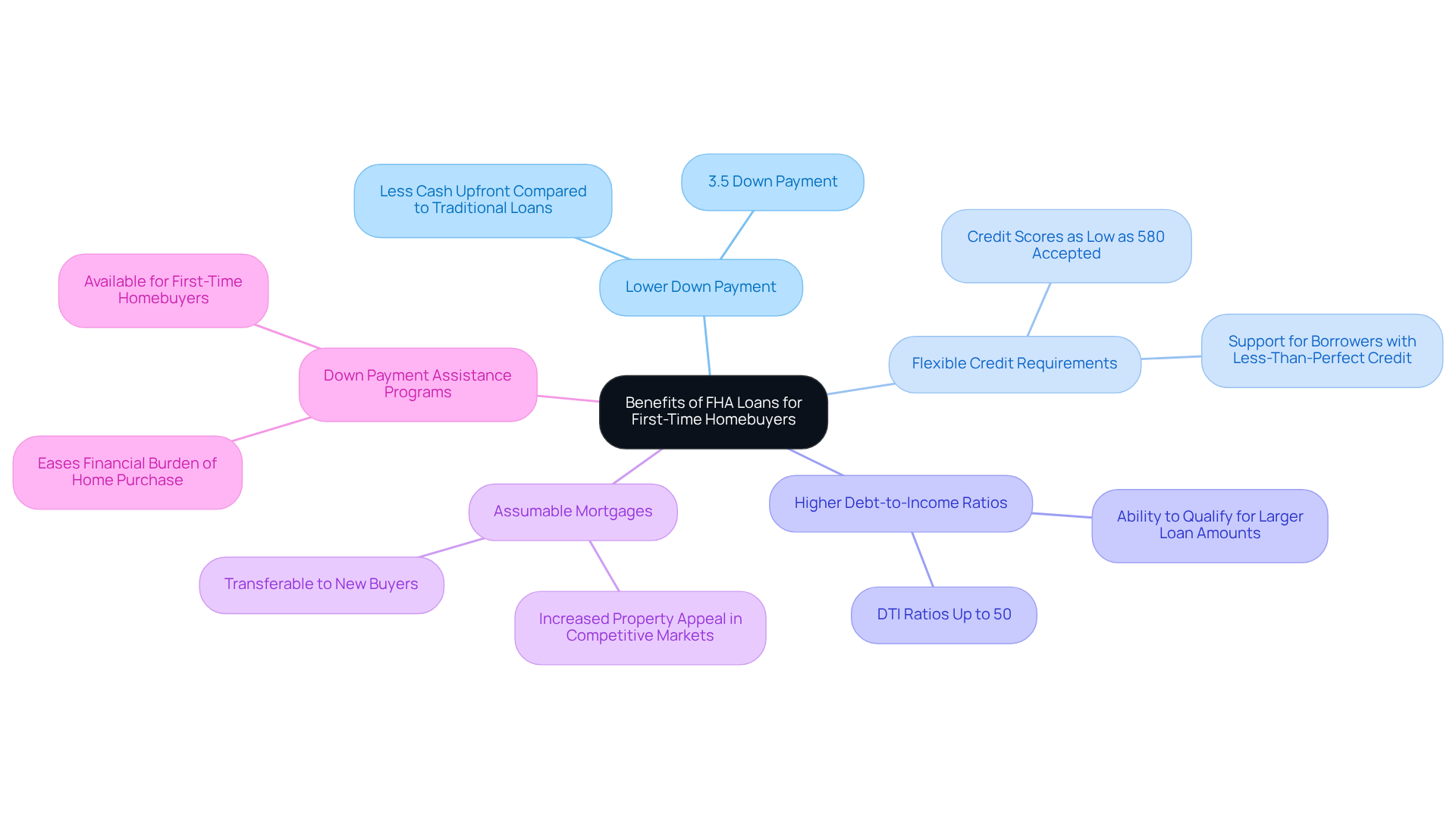 The central node represents FHA loans, and each branch shows a specific benefit. The sub-branches provide more details about each advantage, making it easy to understand how FHA loans can help you achieve homeownership.