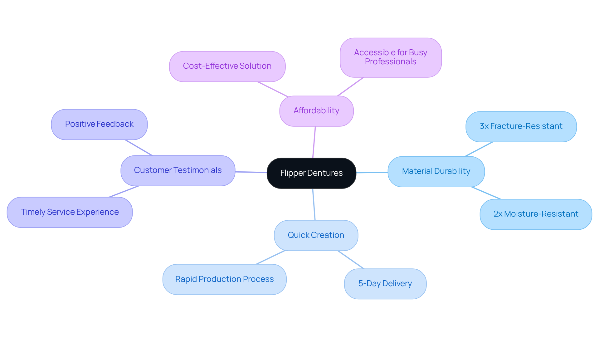 The central node represents the main topic, flipper dentures. Each branch shows a specific feature or benefit, and the sub-branches provide more details. This way, you can easily see how each aspect contributes to the overall value of flipper dentures.