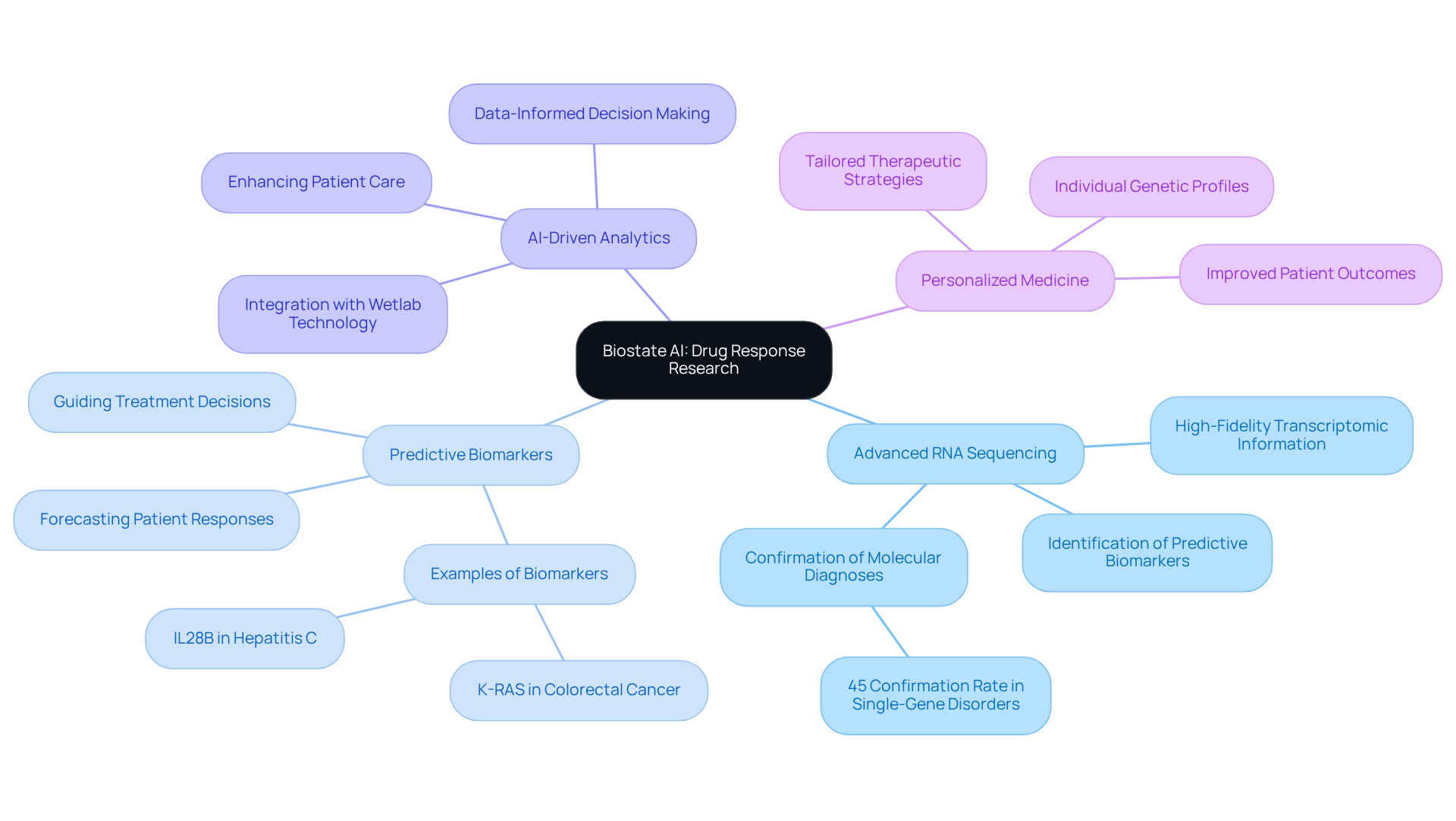 The central node represents Biostate AI's focus, while the branches show how RNA sequencing, biomarkers, and AI contribute to personalized medicine. Each sub-branch provides more detail on these concepts.