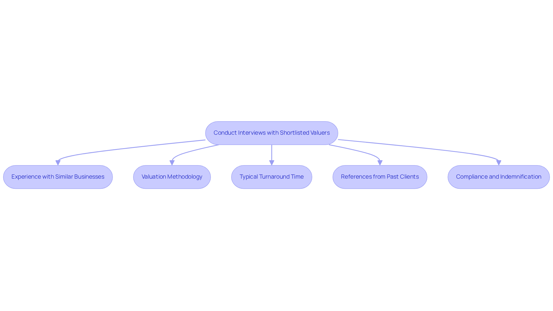 This flowchart outlines the steps to take when interviewing potential business valuers. Each box represents a key question to ask, helping you ensure that the valuer you choose has the right experience and methodology for your needs. This flowchart outlines the steps to take when interviewing potential business valuers. Each box represents a key question to ask, helping you ensure that the valuer you choose has the right experience and methodology for your needs.
