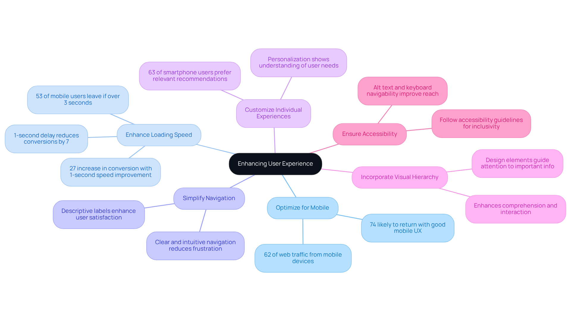 The central node represents the main goal of improving user experience, while each branch shows a specific strategy. The sub-branches provide additional details or statistics that highlight the importance of each strategy. The central node represents the main goal of improving user experience, while each branch shows a specific strategy. The sub-branches provide additional details or statistics that highlight the importance of each strategy.