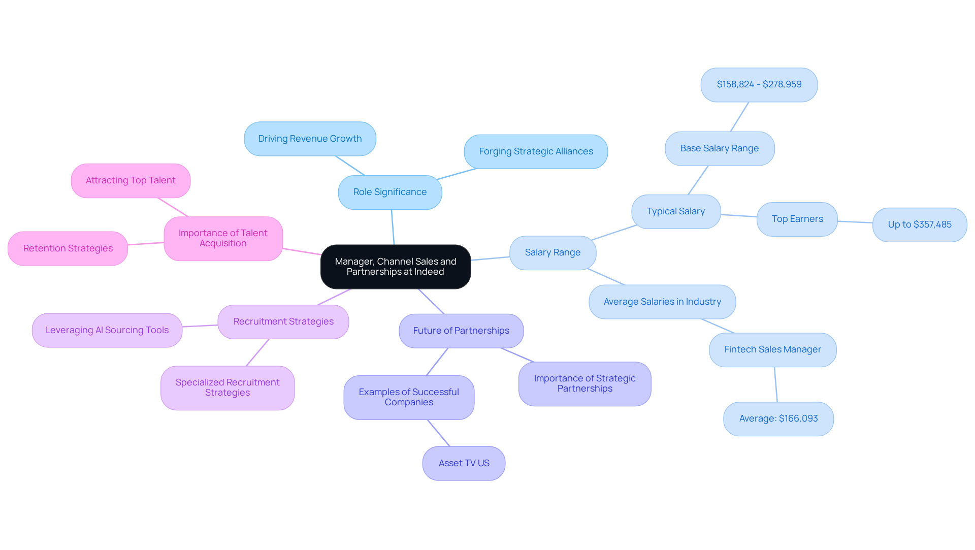 The central node represents the Manager role, while the branches show key themes related to the position. Each theme can be explored further for more details, helping you understand the multifaceted nature of this role in the fintech industry. The central node represents the Manager role, while the branches show key themes related to the position. Each theme can be explored further for more details, helping you understand the multifaceted nature of this role in the fintech industry.