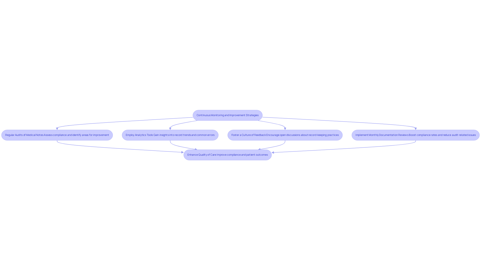 Each box represents a key action in the process of improving medical record management. Follow the arrows to see how each step contributes to better compliance and quality of care.