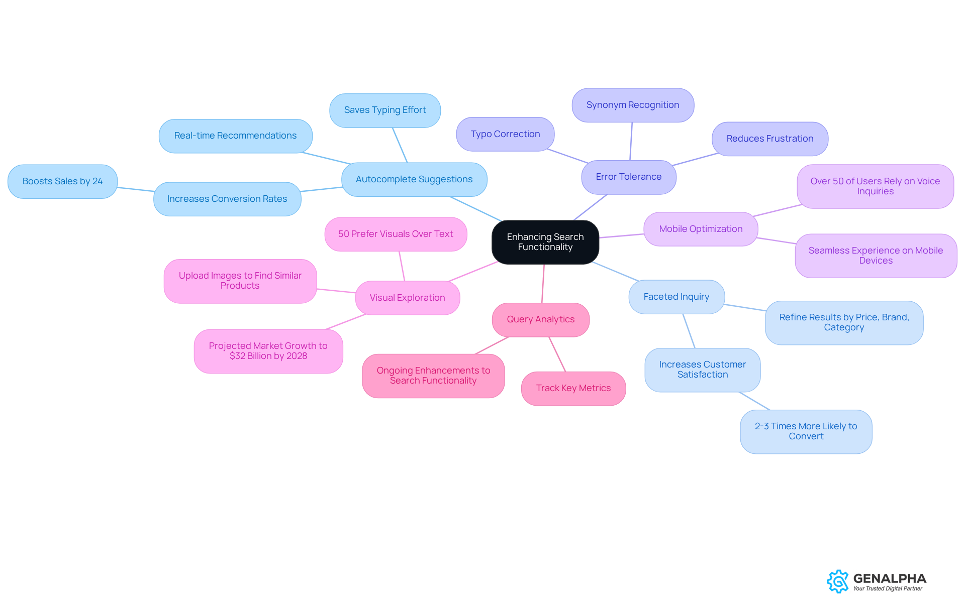 The central node represents the main goal of improving search functionality, while each branch highlights a specific feature that contributes to this goal. Follow the branches to explore the benefits and importance of each feature.