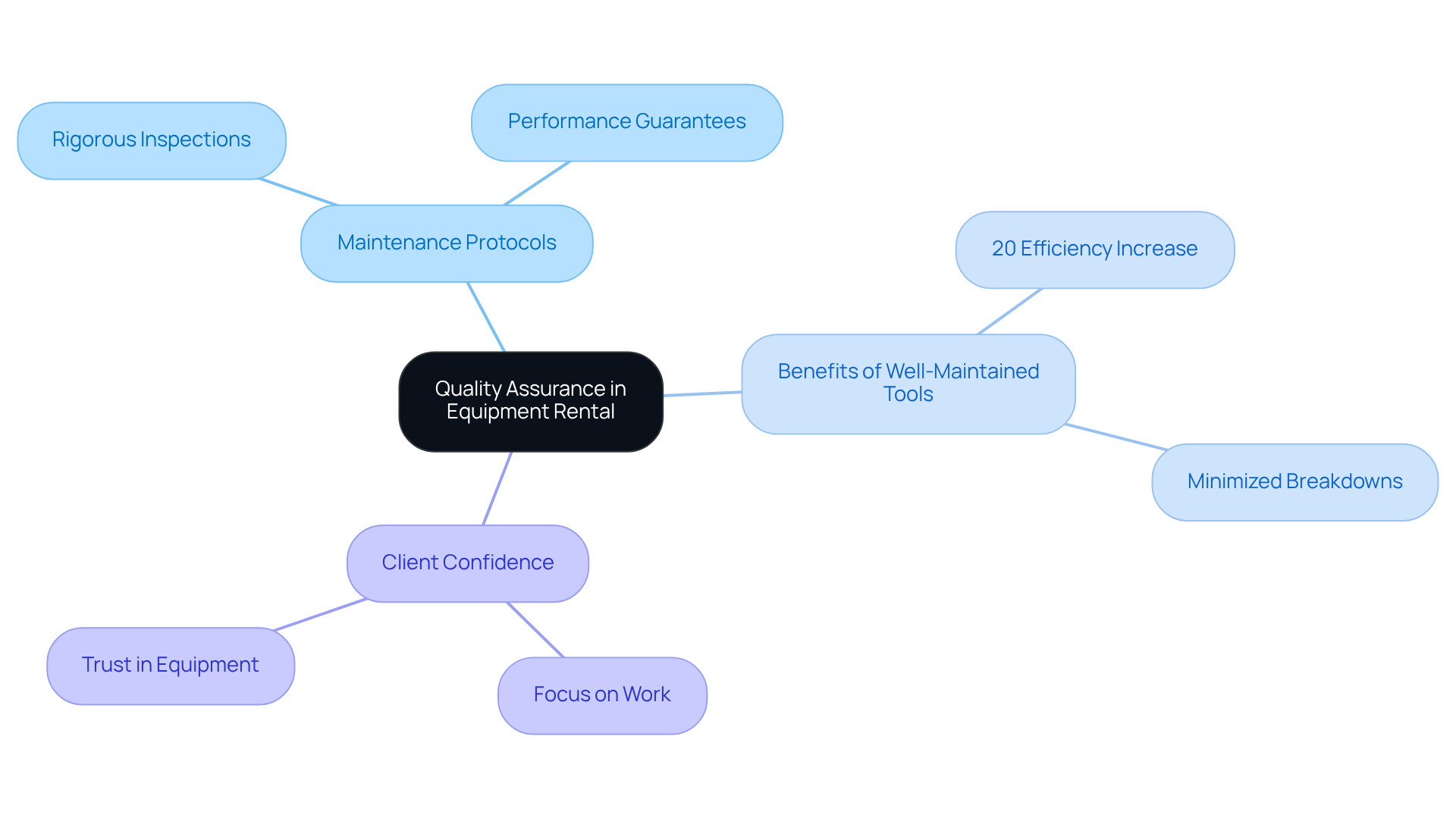 Start at the center with the main idea of quality assurance, then explore how maintenance practices and reliability contribute to productivity and client trust.