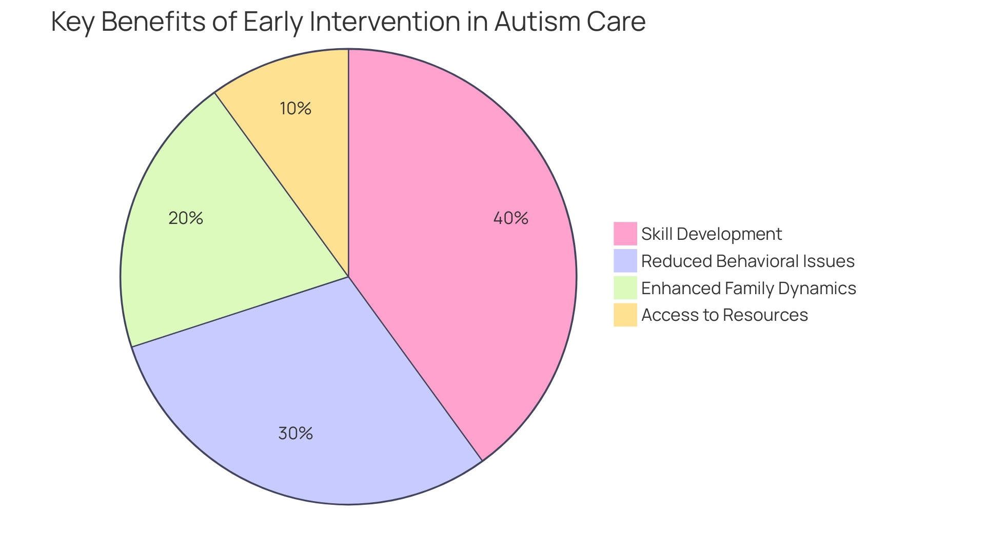 Each slice represents a key benefit of early intervention: Skill Development, Reduced Behavioral Issues, Enhanced Family Dynamics, and Access to Resources, with sizes corresponding to their relative importance.