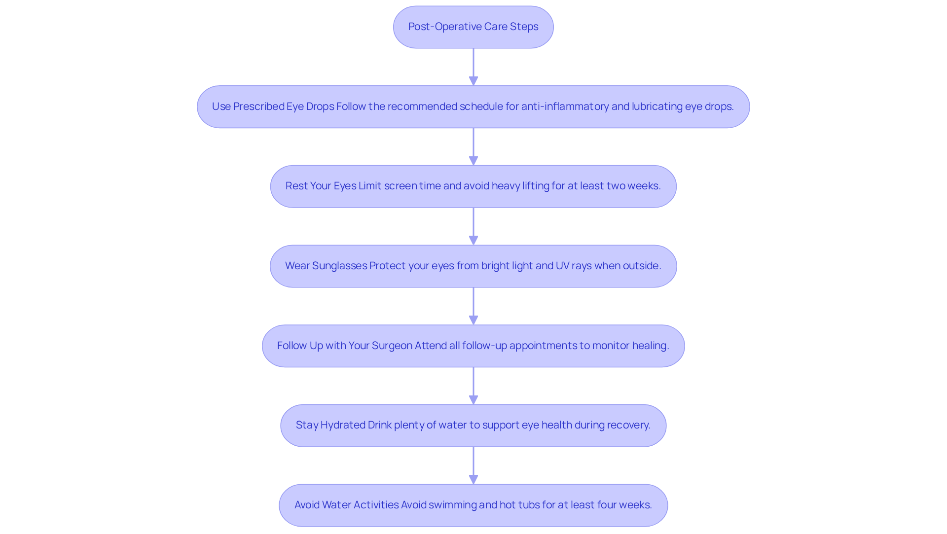 This flowchart outlines the key steps you should follow after surgery to ensure a smooth recovery. Each box represents an important action to take, and the arrows show the order in which you should follow them. By adhering to these steps, you can help your healing process and reduce discomfort. This flowchart outlines the key steps you should follow after surgery to ensure a smooth recovery. Each box represents an important action to take, and the arrows show the order in which you should follow them. By adhering to these steps, you can help your healing process and reduce discomfort.