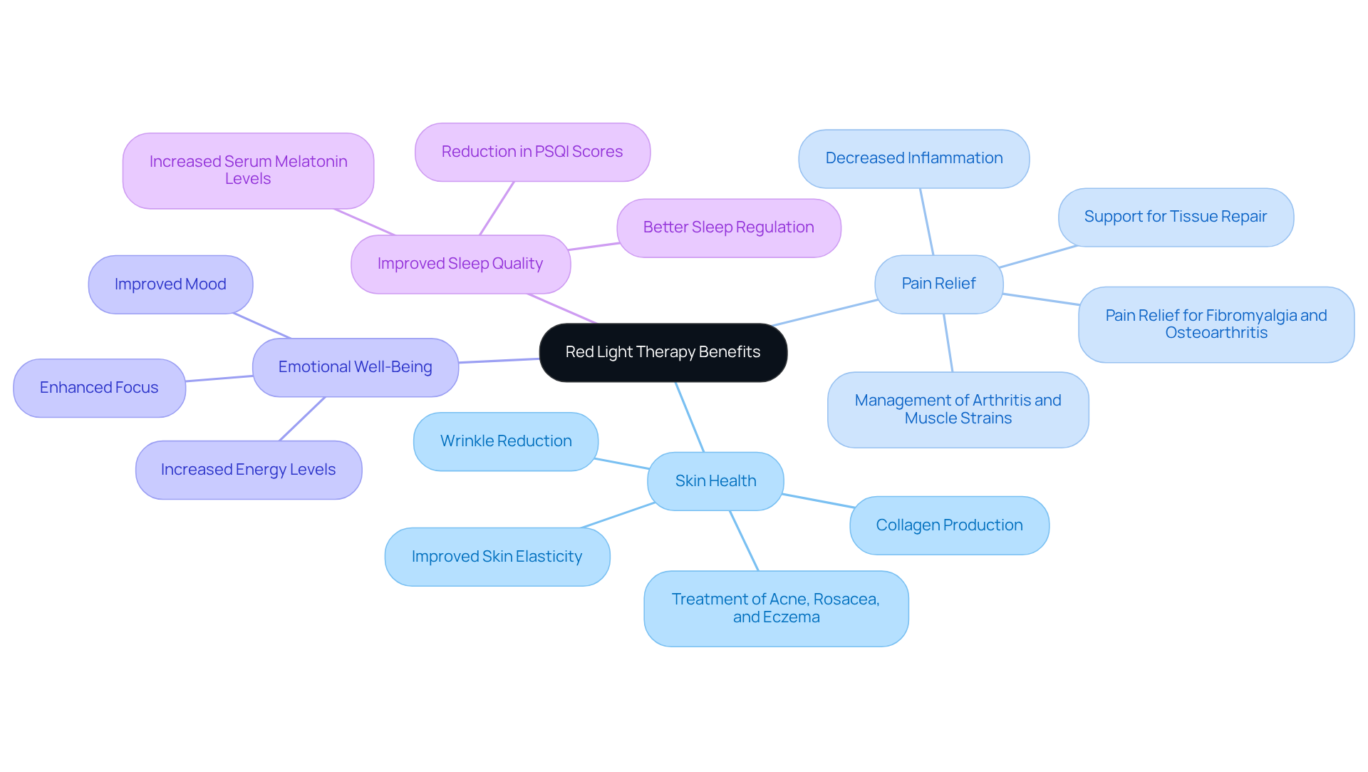 The central node represents red light therapy, while the branches show its various health benefits. Each sub-branch provides more detail about specific advantages, helping you understand how this therapy contributes to overall wellness. The central node represents red light therapy, while the branches show its various health benefits. Each sub-branch provides more detail about specific advantages, helping you understand how this therapy contributes to overall wellness.