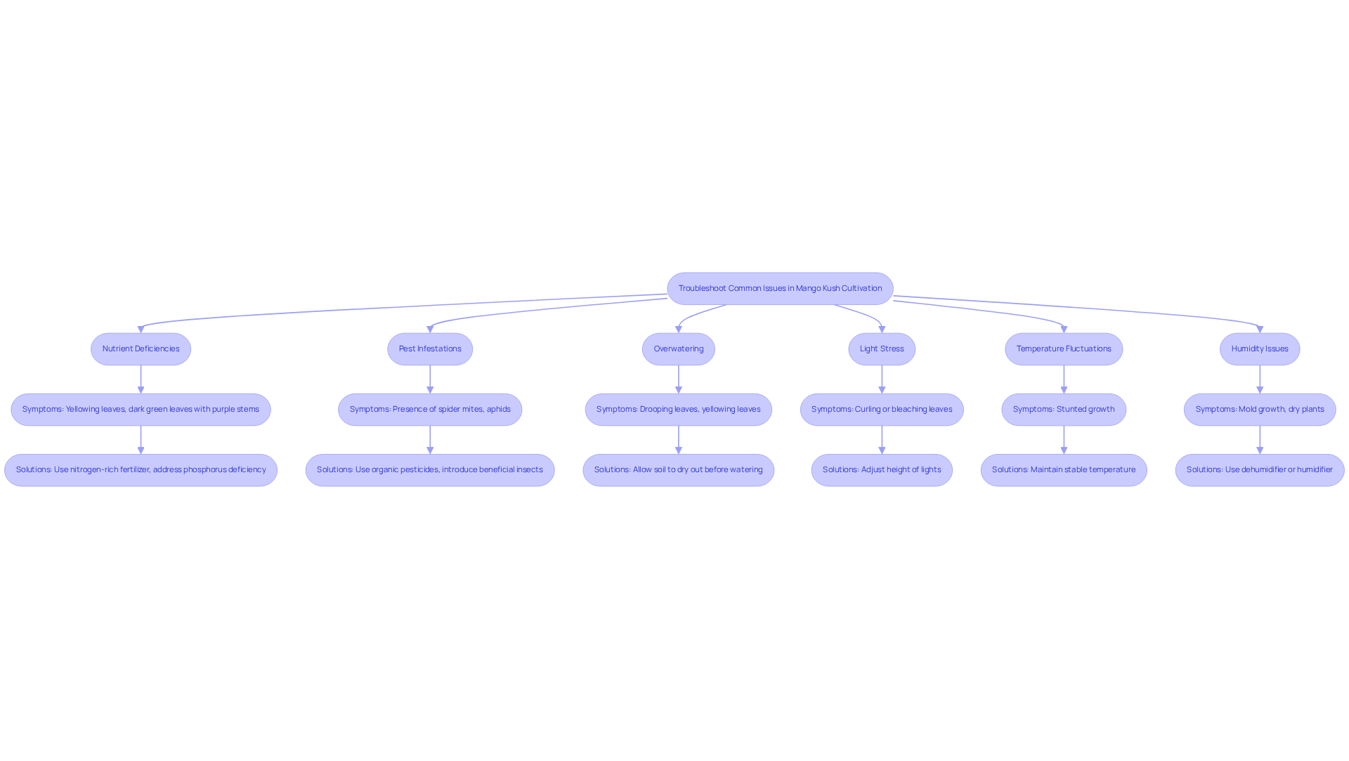 Each box represents a common issue growers may face, with arrows leading to solutions. Follow the path from the central issue to understand symptoms and how to address them effectively. Each box represents a common issue growers may face, with arrows leading to solutions. Follow the path from the central issue to understand symptoms and how to address them effectively.