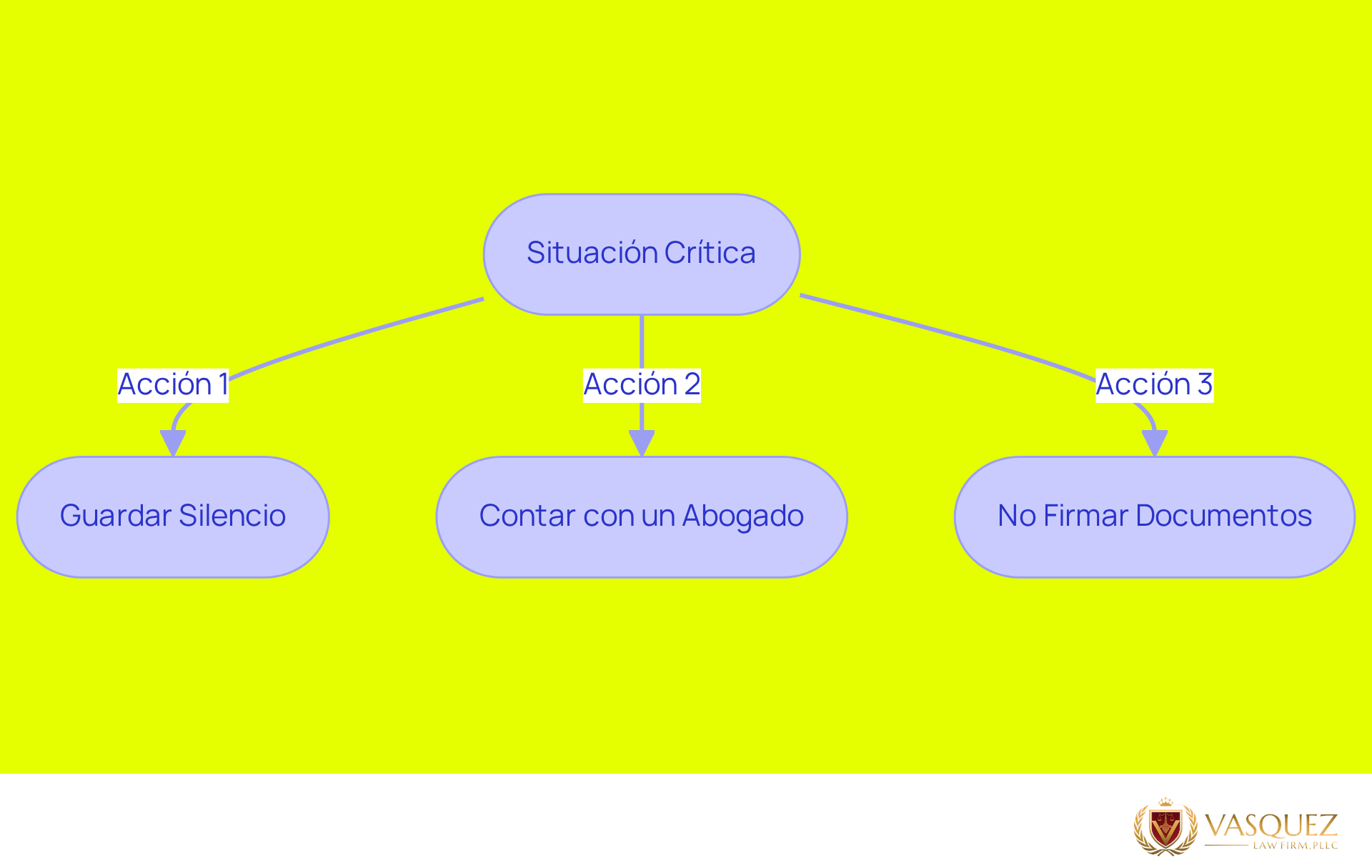 Cada cuadro representa una acción que debes tomar si te encuentras en una situación crítica. Sigue las flechas para entender el orden y la importancia de cada paso.