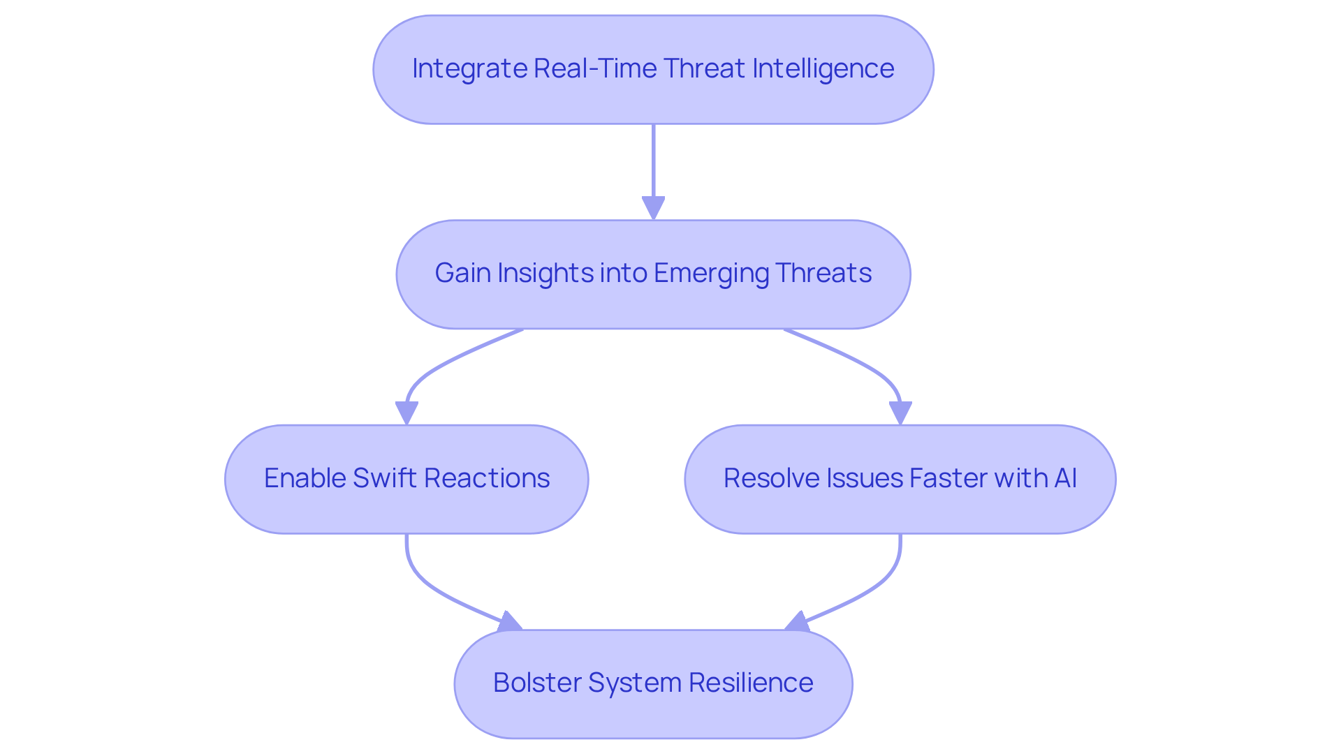 Follow the arrows to see how integrating threat intelligence leads to faster issue resolution and stronger system resilience. Each box represents a key step in the process.