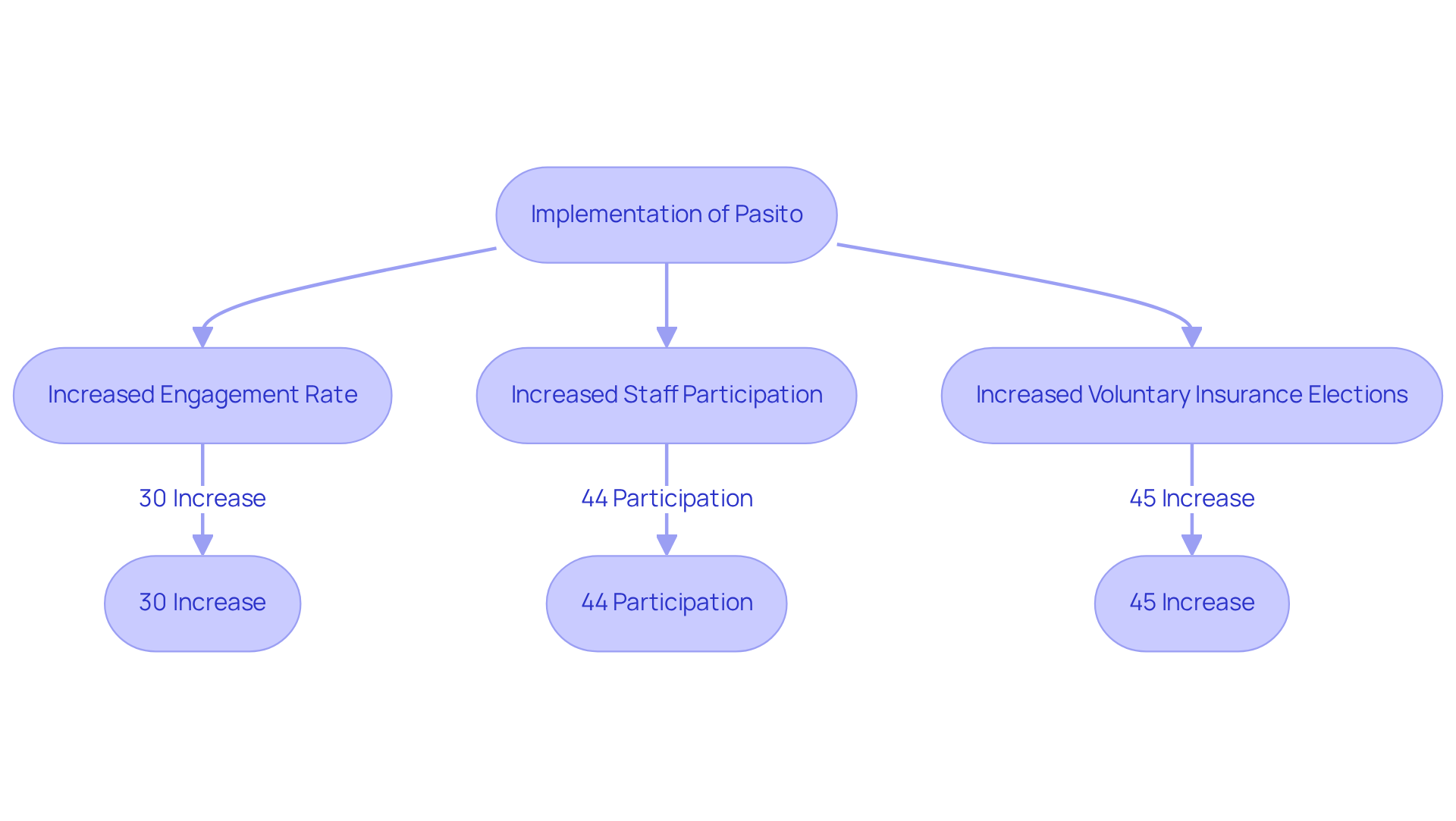 Follow the arrows to see how implementing Pasito leads to better understanding and participation in employee benefits. Each outcome shows the percentage increase, highlighting the effectiveness of the communication strategy.
