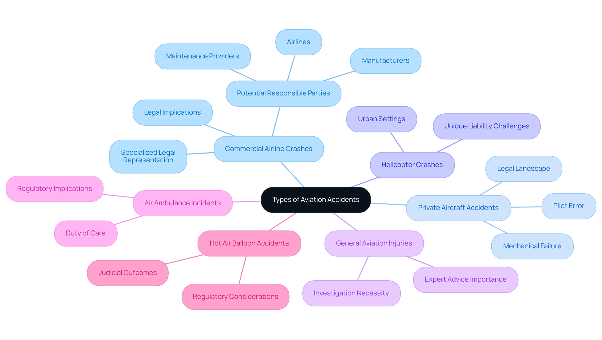 This mindmap starts with the main topic of aviation accidents at the center. Each branch represents a different type of accident, and the sub-branches provide details about legal issues and responsibilities. This layout helps victims understand their options and the complexities involved in seeking justice.
