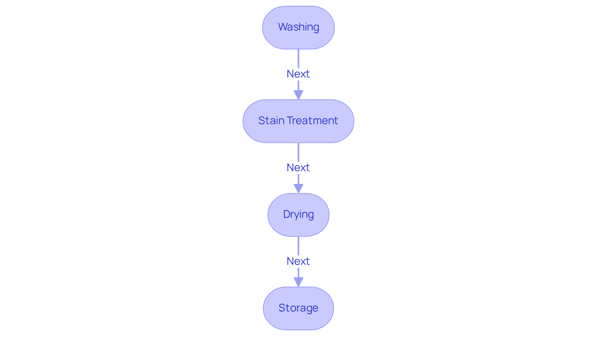 Each box represents a step in caring for your tablecloths. Follow the arrows to see the order of actions you should take to keep them looking great!