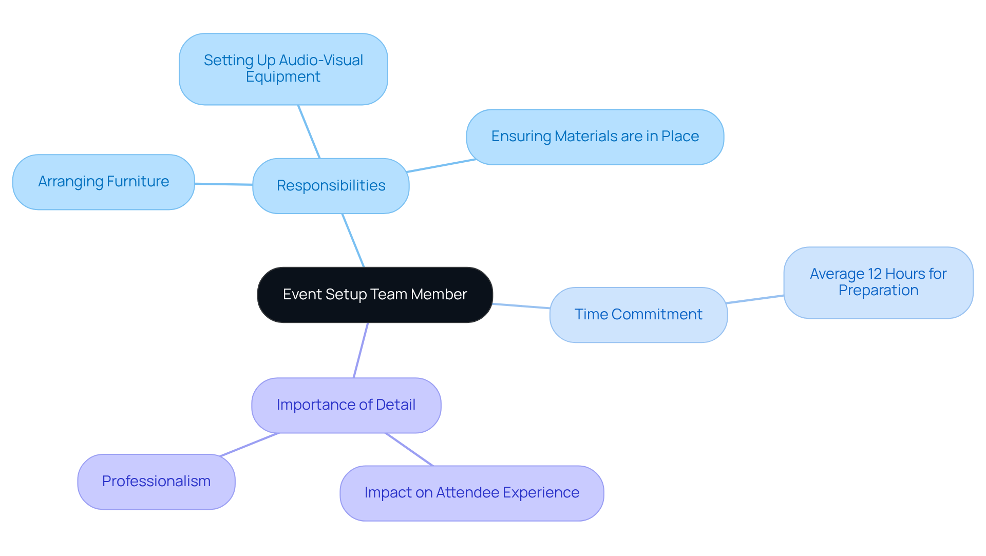 Start at the center with the role of the setup team, then follow the branches to explore their tasks, the time they dedicate, and why attention to detail matters.