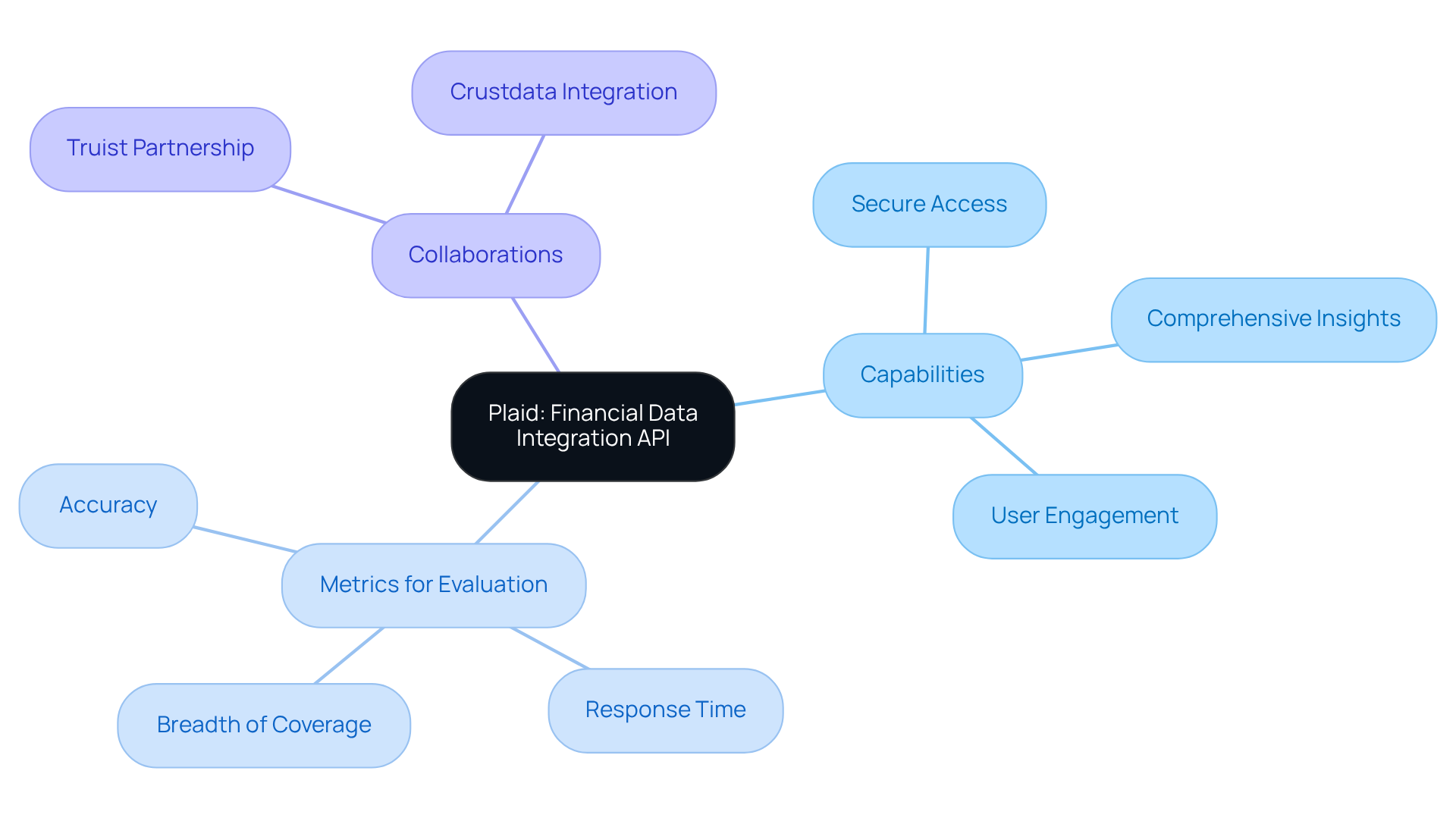 Start at the center with Plaid's main function, then explore the branches to see its capabilities, how it can be evaluated, and its partnerships that enhance its effectiveness.