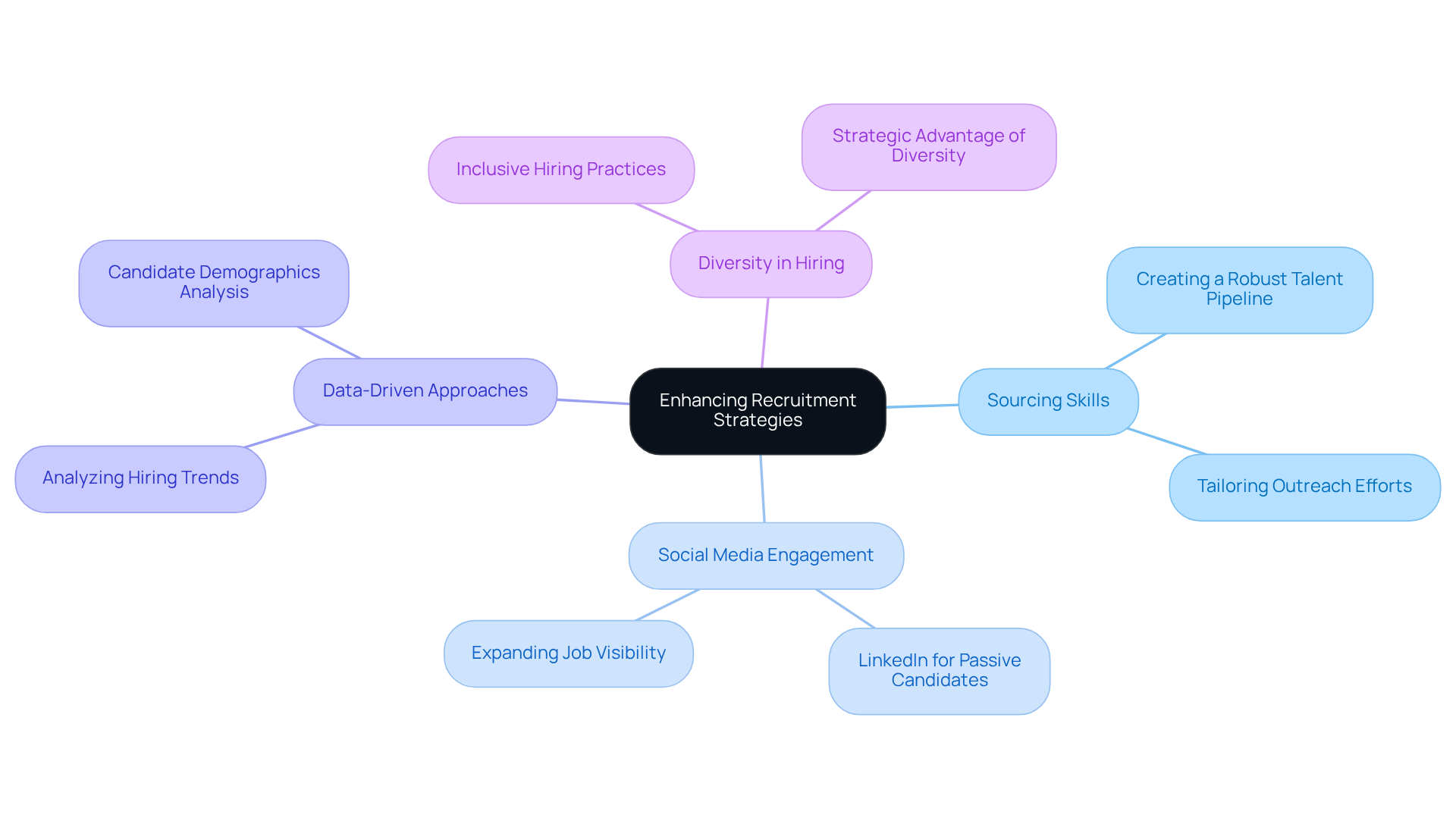 The central node represents the main theme, while the branches show different strategies and their specific actions or benefits. Each color-coded branch helps you quickly identify related ideas. The central node represents the main theme, while the branches show different strategies and their specific actions or benefits. Each color-coded branch helps you quickly identify related ideas.