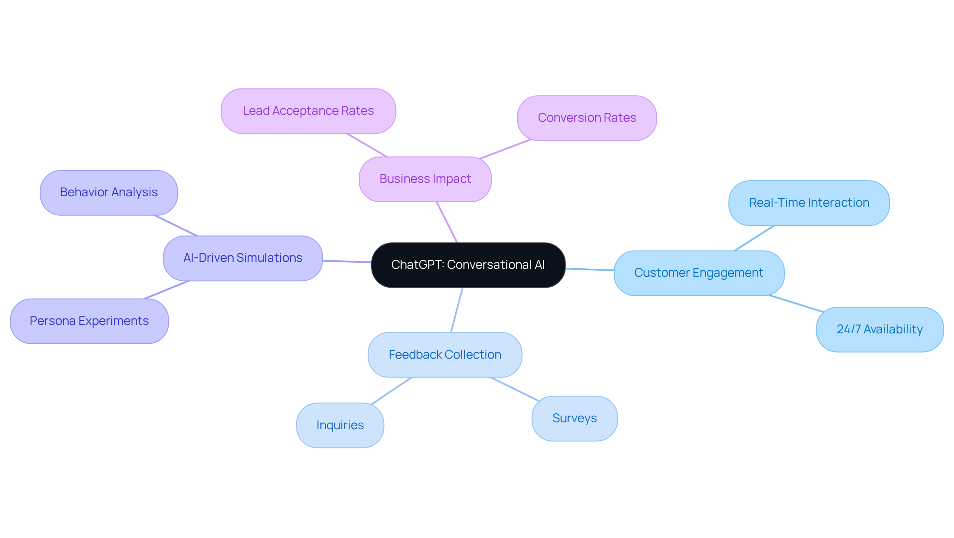 Start at the center with ChatGPT, then explore how it connects to customer engagement, feedback collection, AI simulations, and their overall impact on business success.