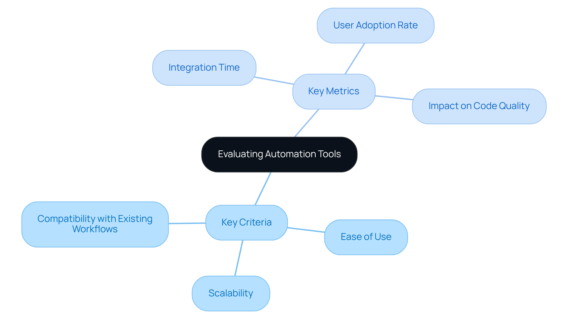 The center represents the main topic of evaluating automation tools. The branches show the important criteria and metrics to consider, helping you understand what factors are crucial for managing large codebases effectively.