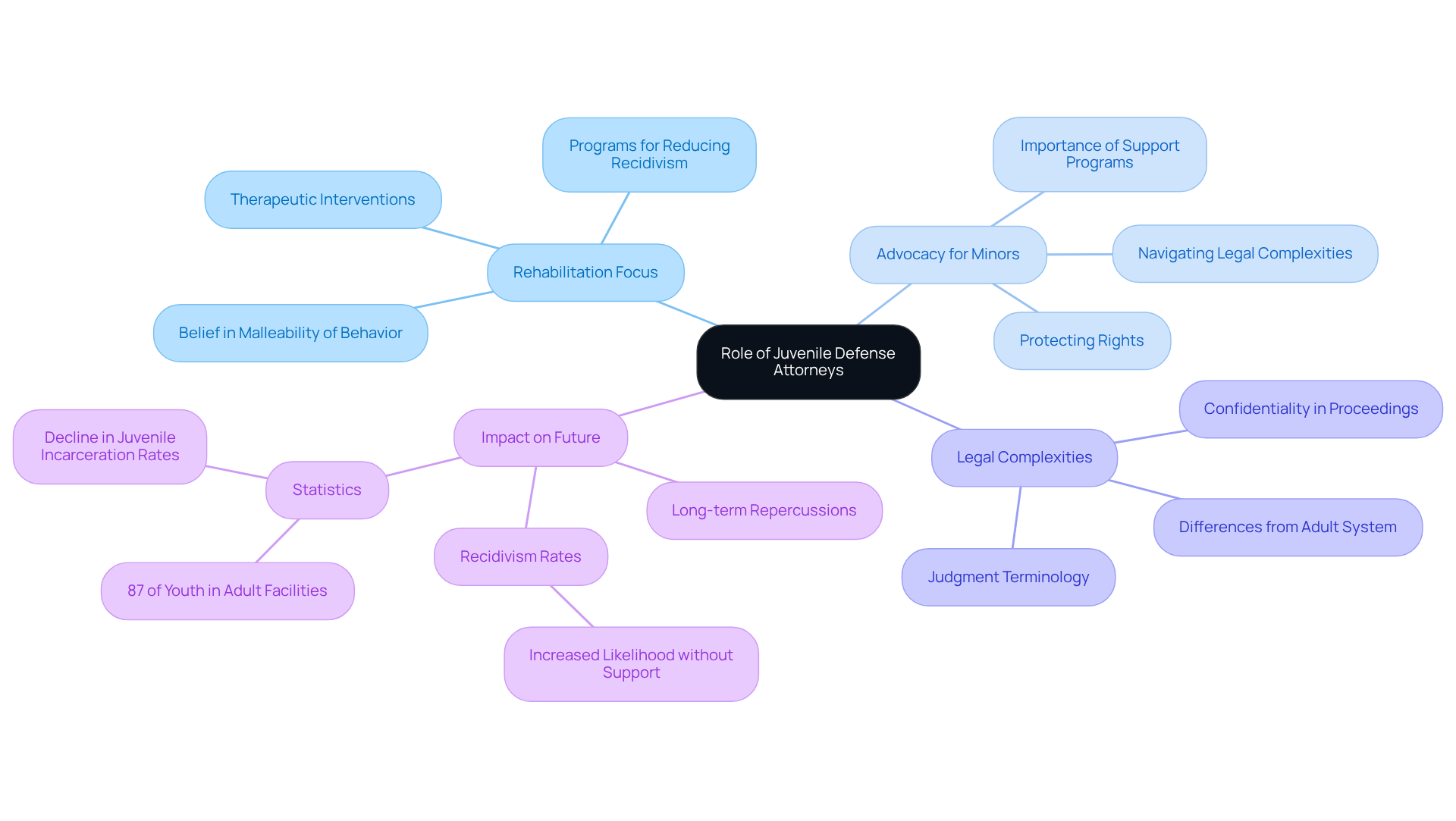 The center represents the main role of juvenile defense attorneys, while the branches show how they relate to rehabilitation, advocacy, and the legal system. Each sub-branch provides more detail on these topics, helping you understand the broader context.