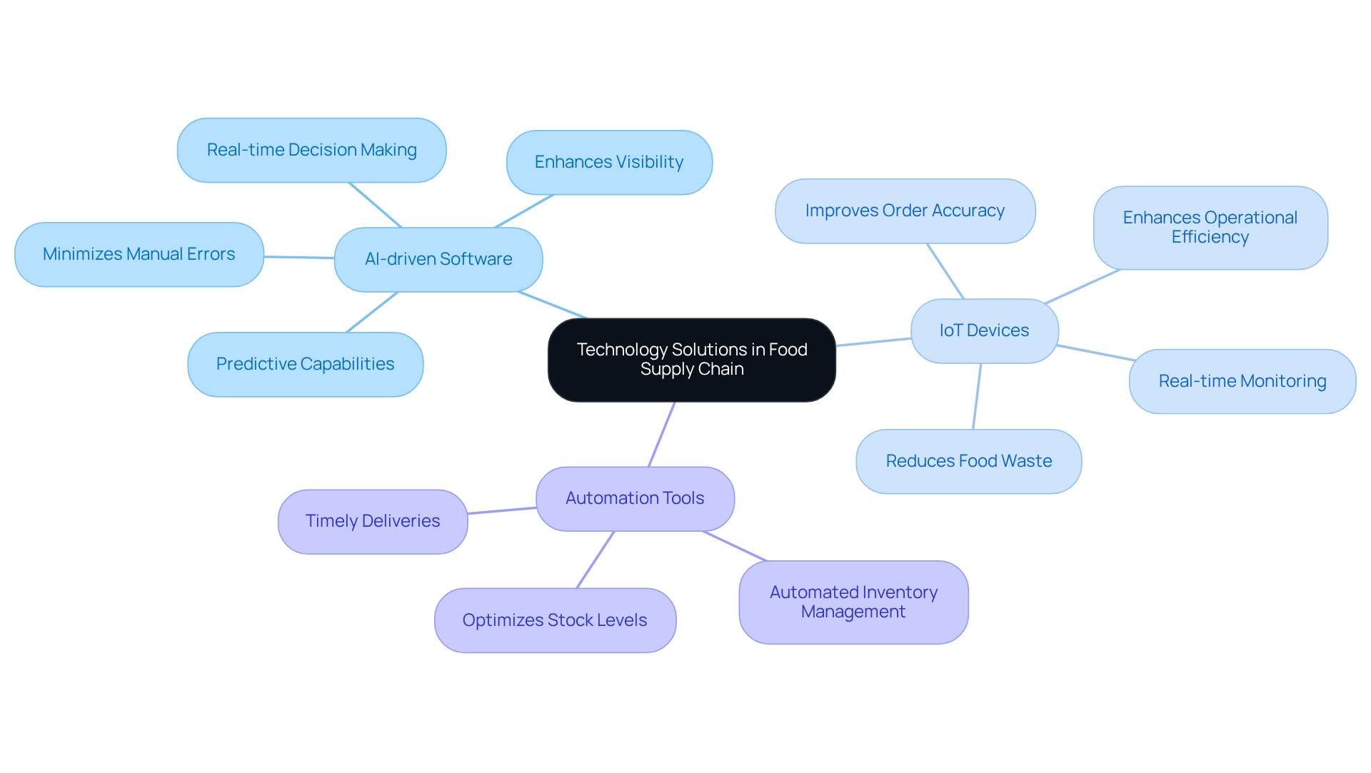 The central node represents the main theme of technology solutions, while the branches show different technologies and their benefits. Each color-coded branch helps you quickly identify the type of technology and its specific advantages.