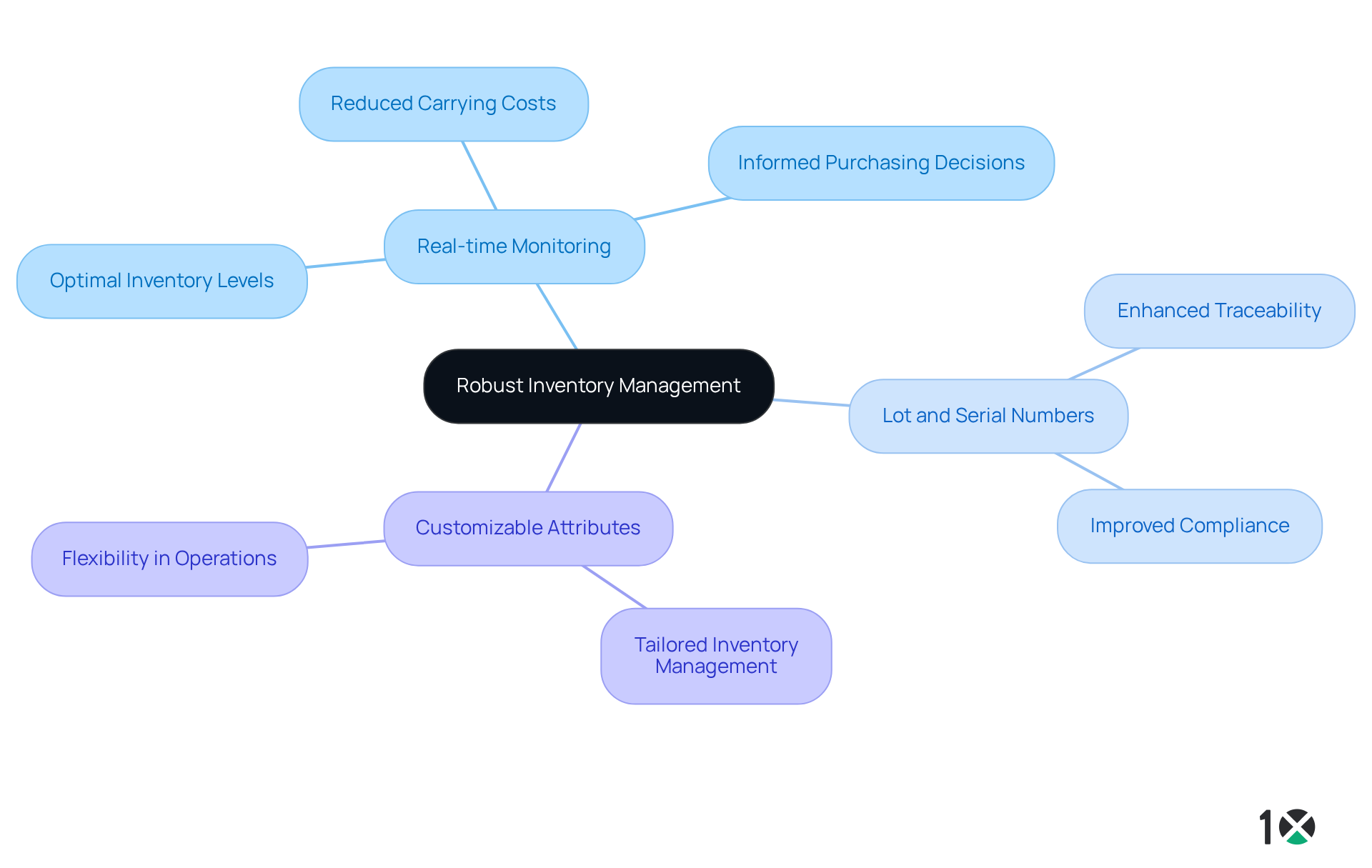 At the center is the main topic of inventory management. Each branch represents a feature, and further branches show the benefits that come from those features, illustrating how they contribute to supplier success.