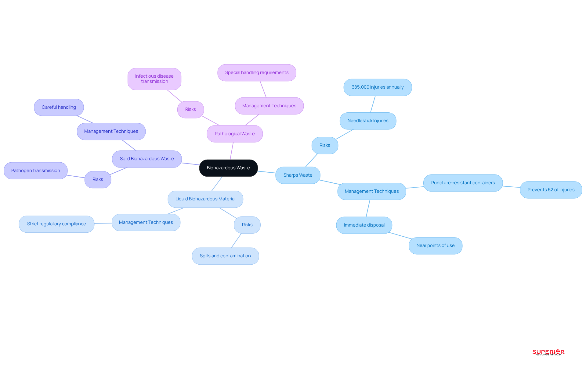 The central node represents biohazardous waste, while the branches show different types of waste. Each type has its own details about risks and management practices, helping you understand how to handle each category safely.