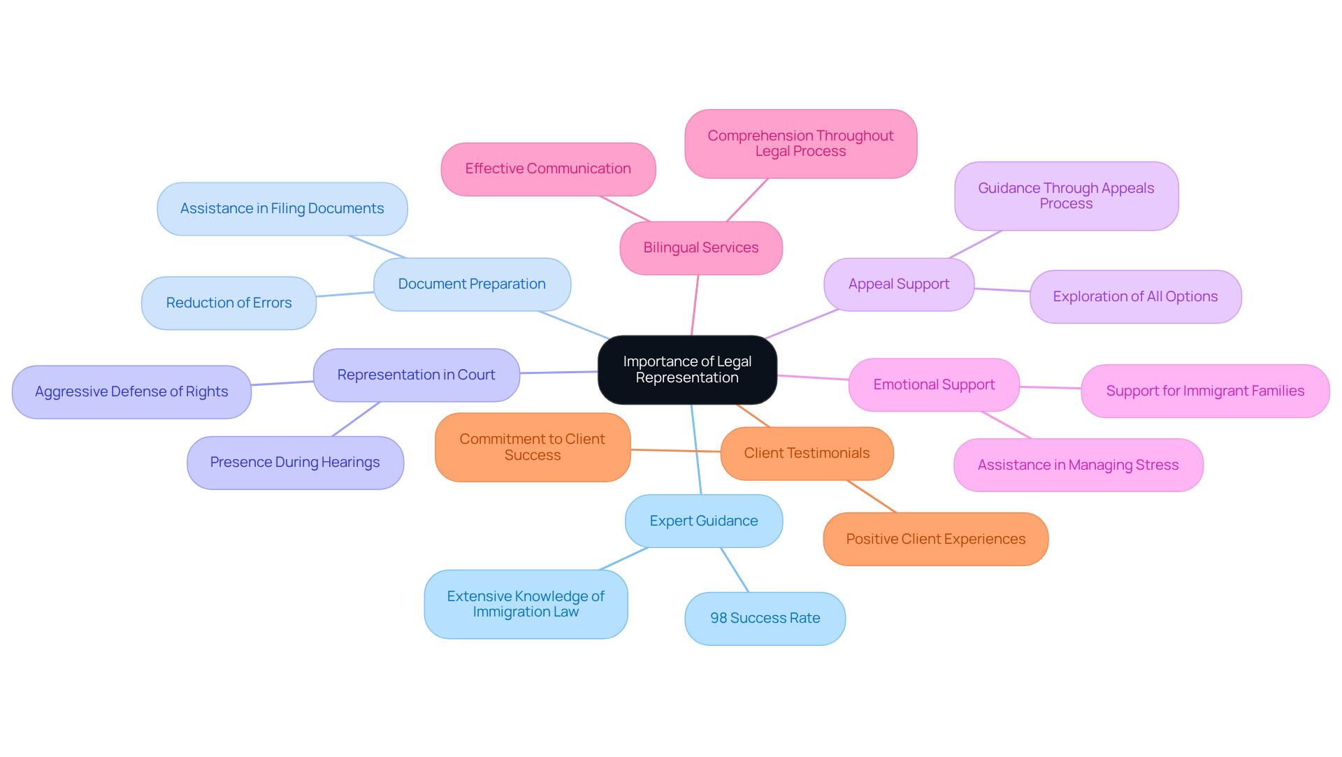The central idea represents the significance of having legal representation, with each branch highlighting a specific benefit. The colors and connections help illustrate how each point supports the overall theme.