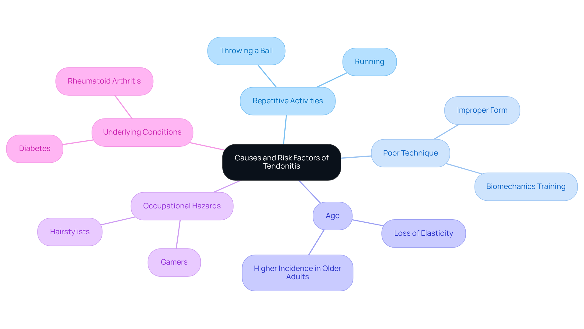 The center of the mindmap shows the main topic of tendonitis, while the branches represent different causes and risk factors. Each branch highlights a specific area that contributes to tendonitis, helping you understand how they relate to the overall condition.