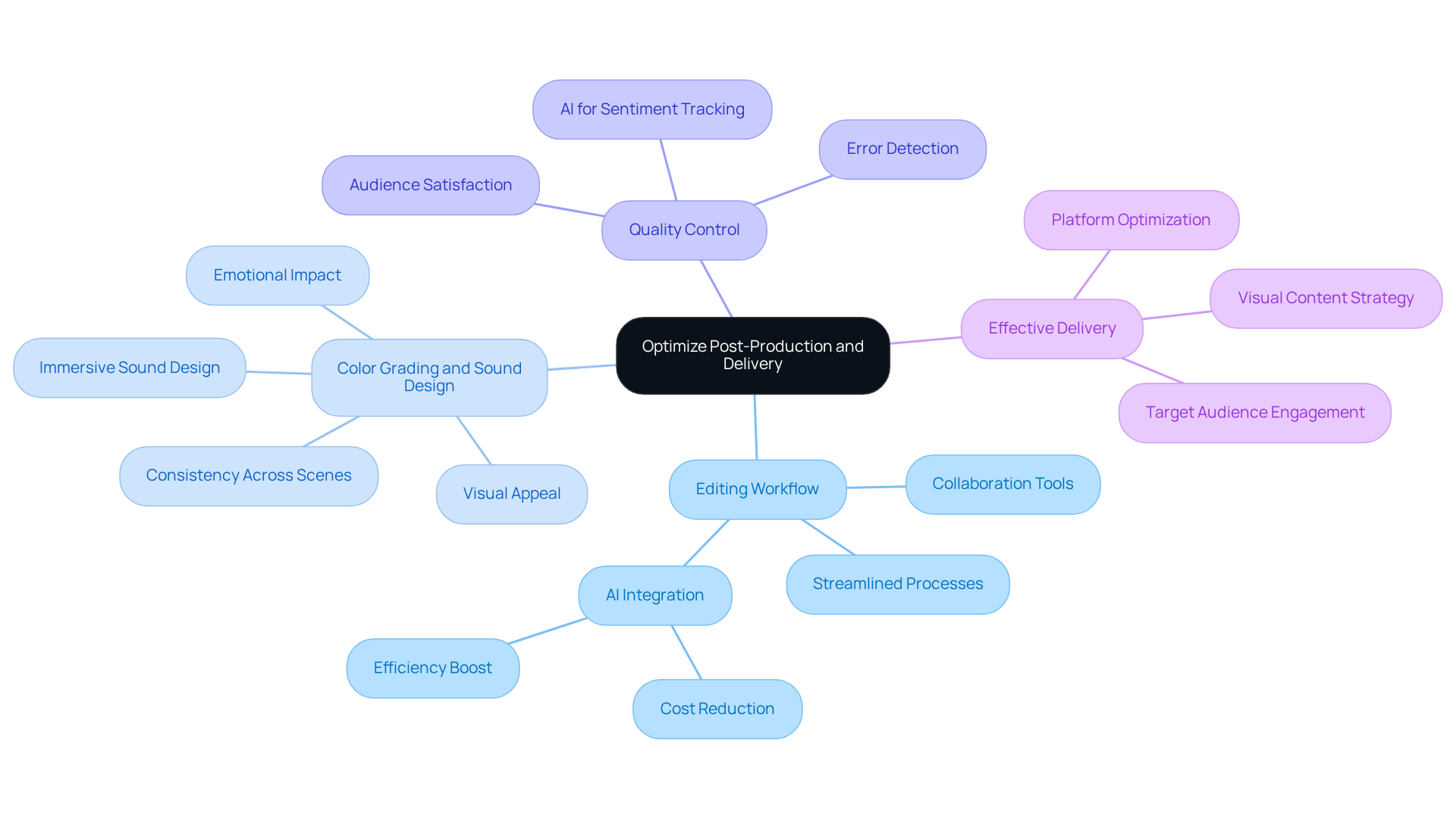The central node represents the main goal of optimizing post-production and delivery. Each branch shows a key strategy, and the sub-branches provide specific actions or insights related to that strategy. Follow the branches to see how each part contributes to creating impactful content.