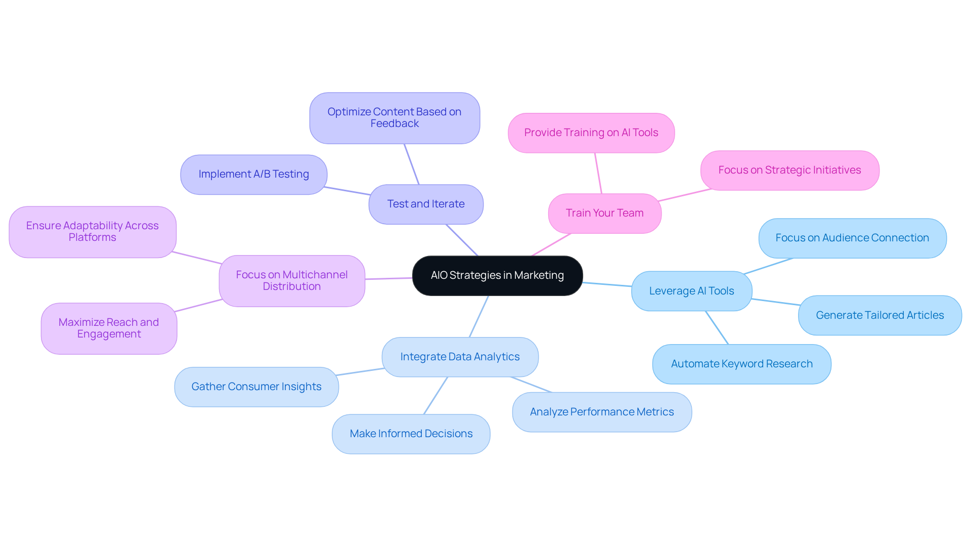The center represents the main theme of AIO strategies. Each branch shows a specific strategy, and you can follow the sub-points to see the actions you can take under each strategy.