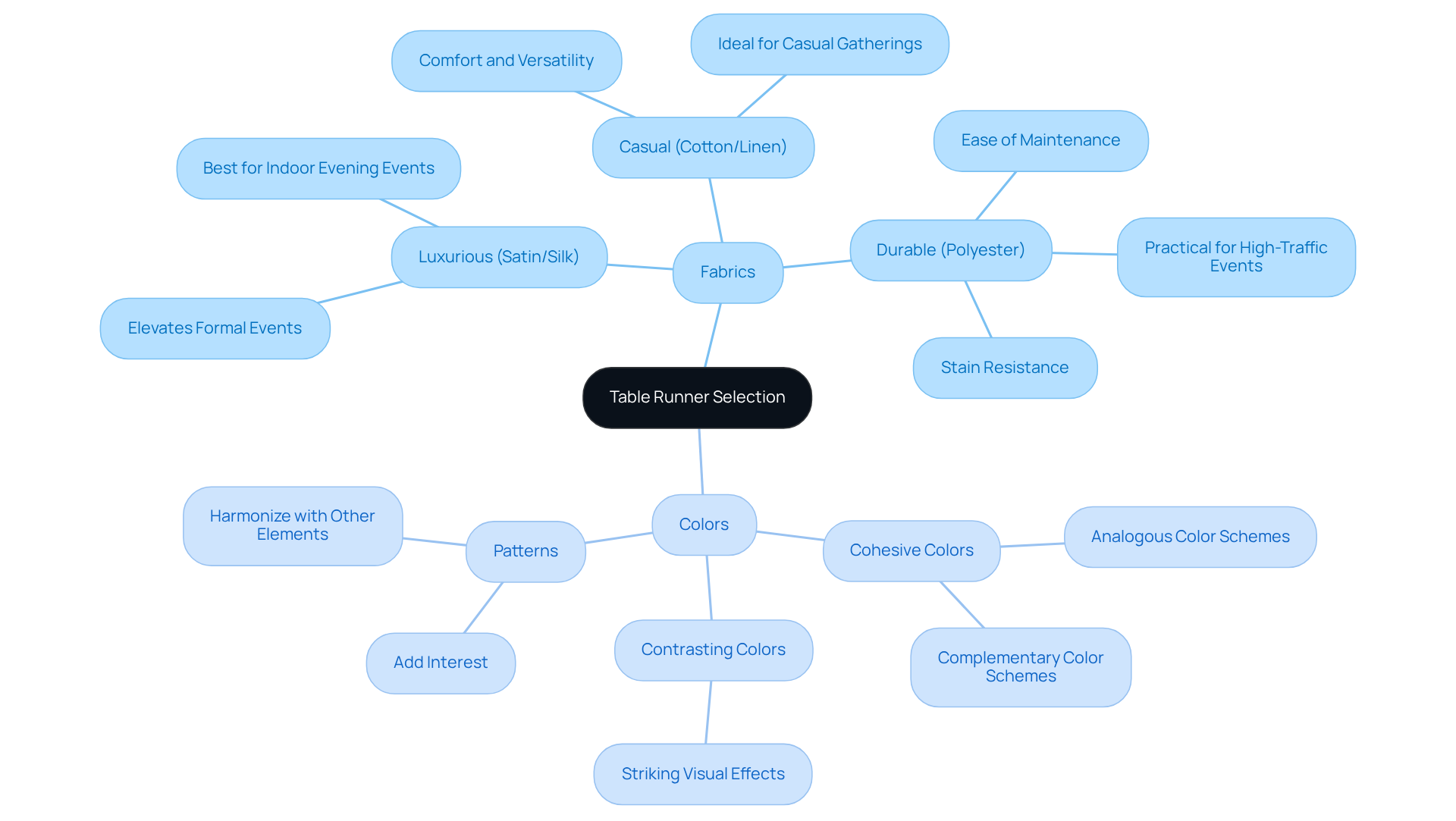 Start at the center with the main topic of table runner selection. Follow the branches to explore different fabric types and color choices, understanding how each contributes to the overall event theme.